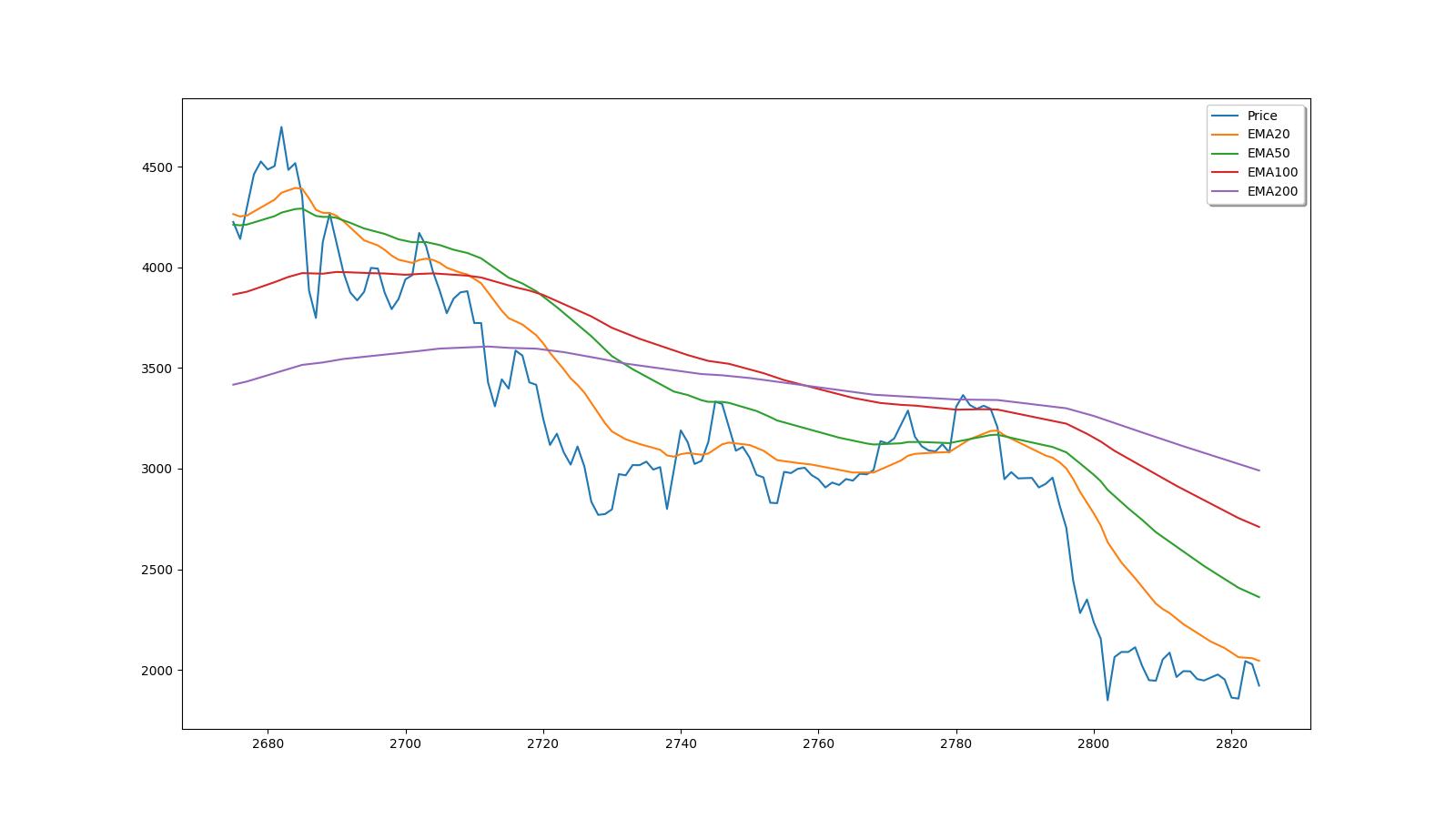 WETH Exponential Moving Averages