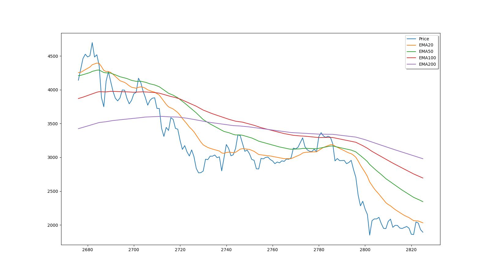 WETH Exponential Moving Averages