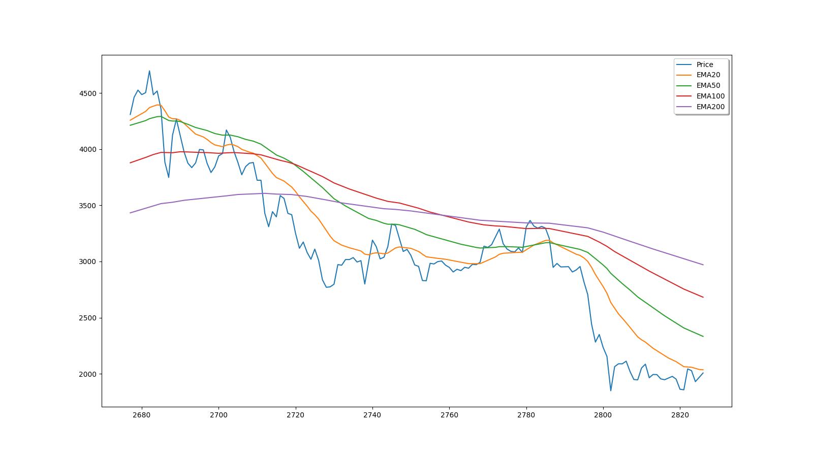 WETH Exponential Moving Averages