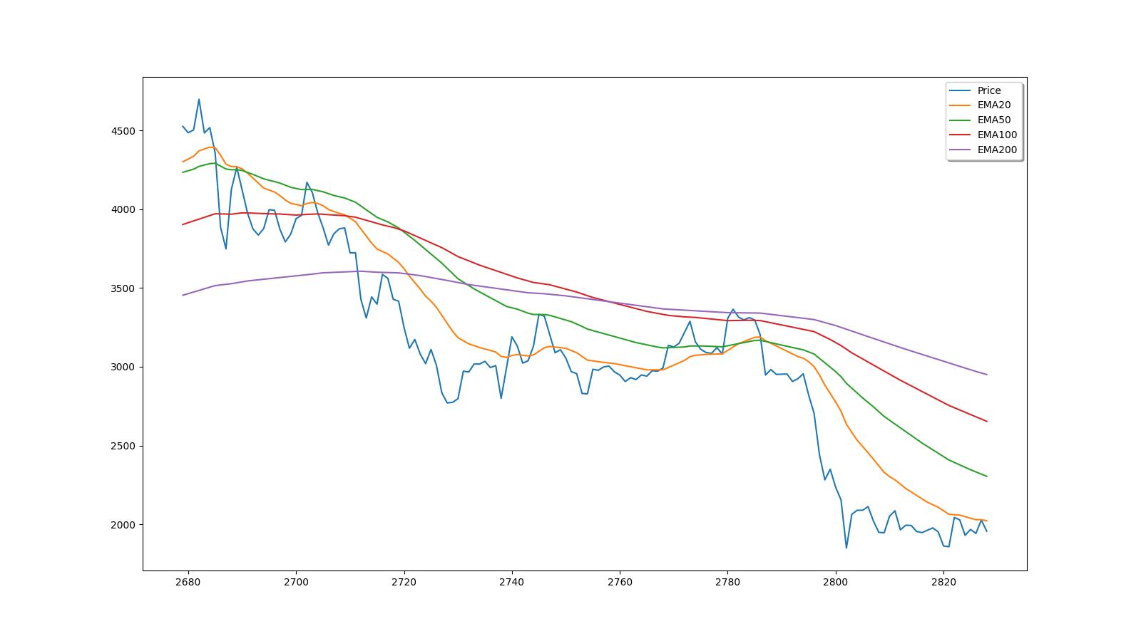WETH Exponential Moving Averages