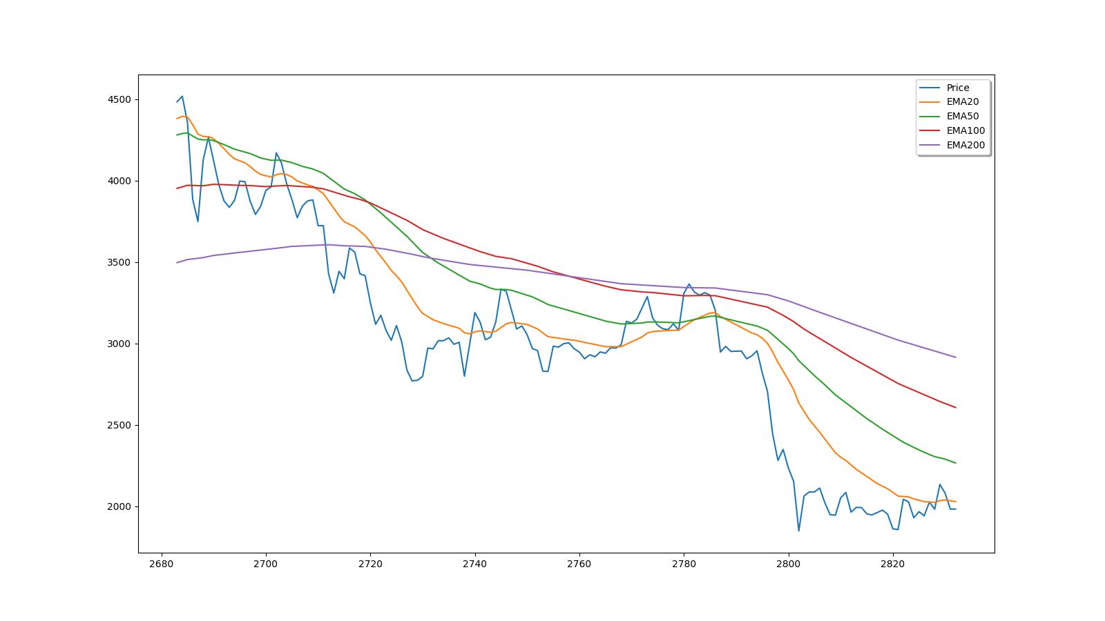WETH Exponential Moving Averages