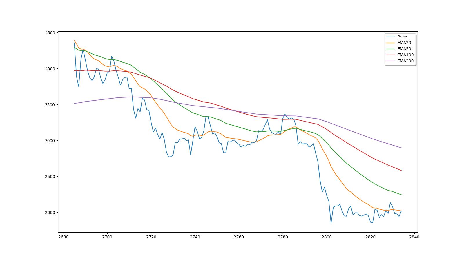 WETH Exponential Moving Averages
