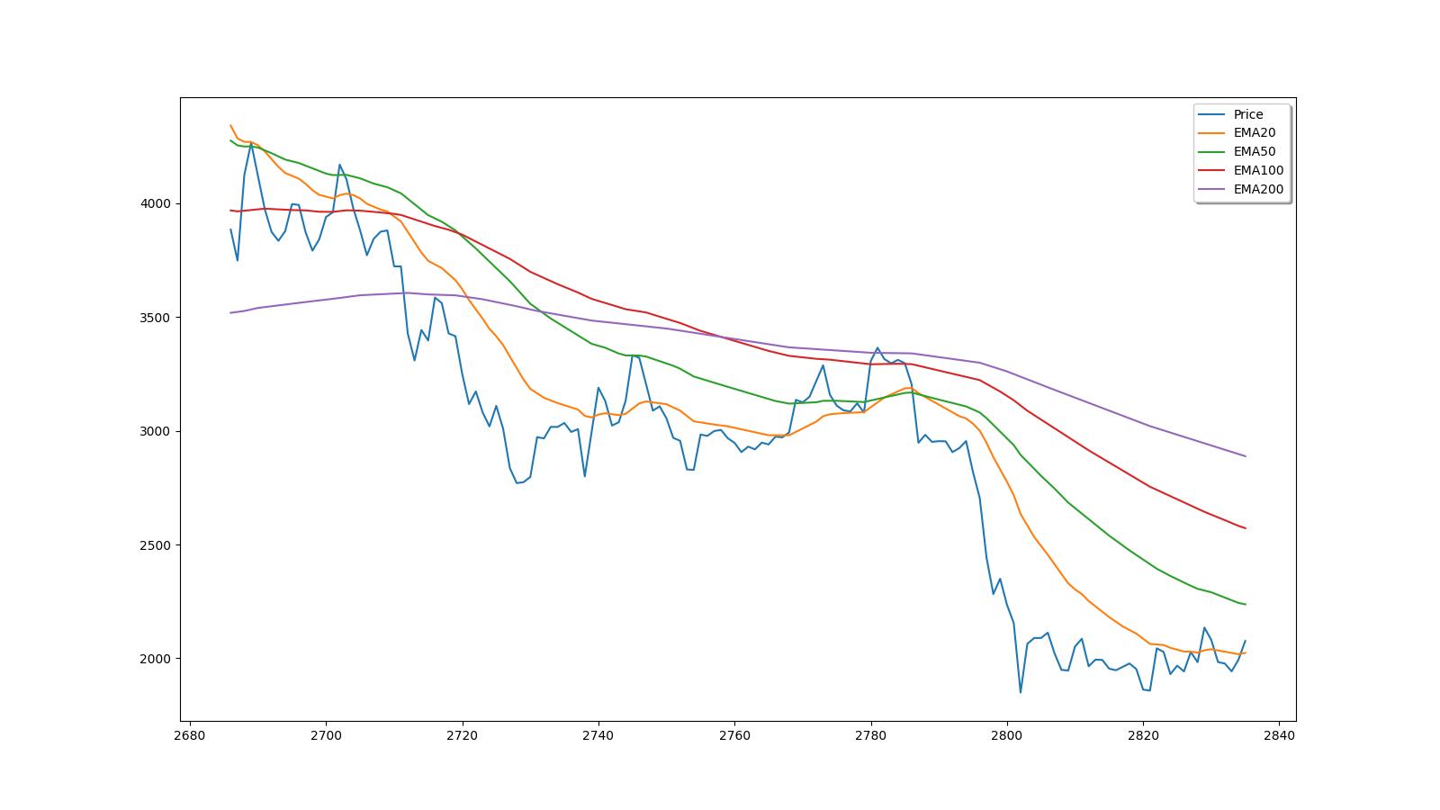 WETH Exponential Moving Averages
