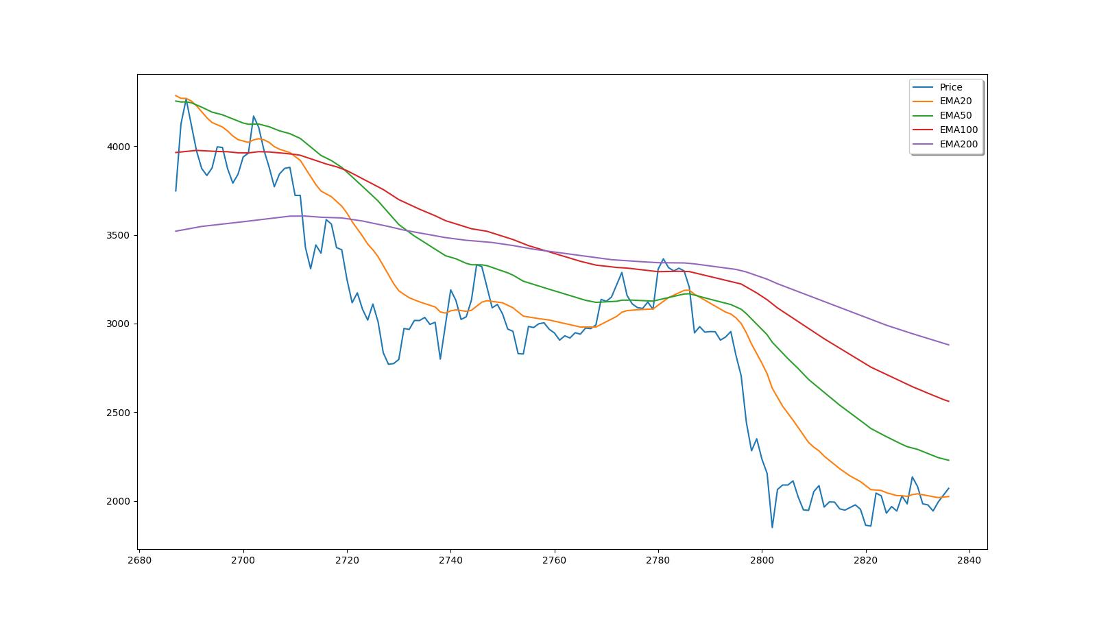 WETH Exponential Moving Averages