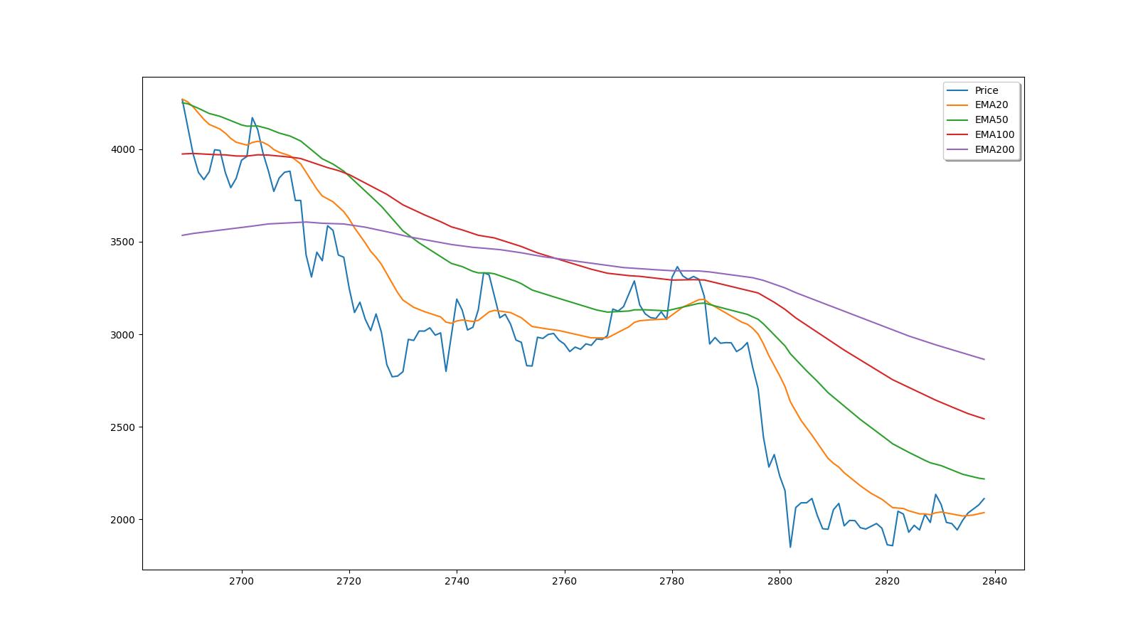 WETH Exponential Moving Averages