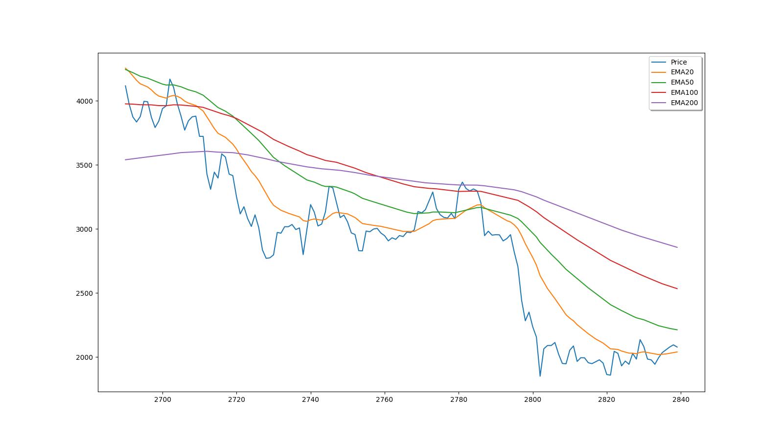 WETH Exponential Moving Averages