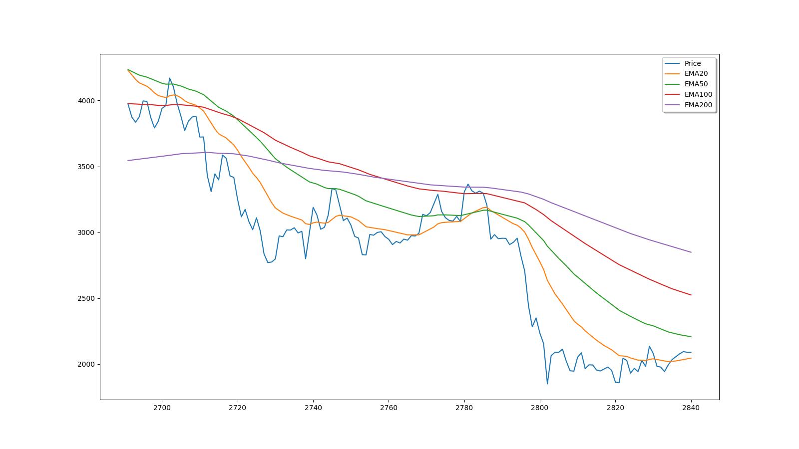 WETH Exponential Moving Averages