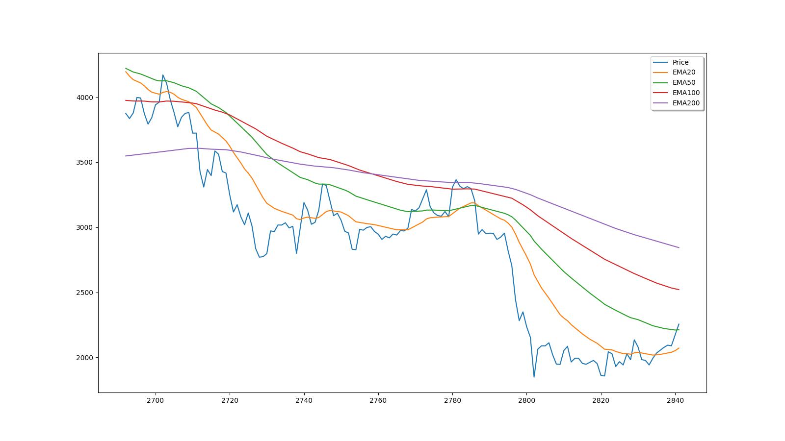 WETH Exponential Moving Averages