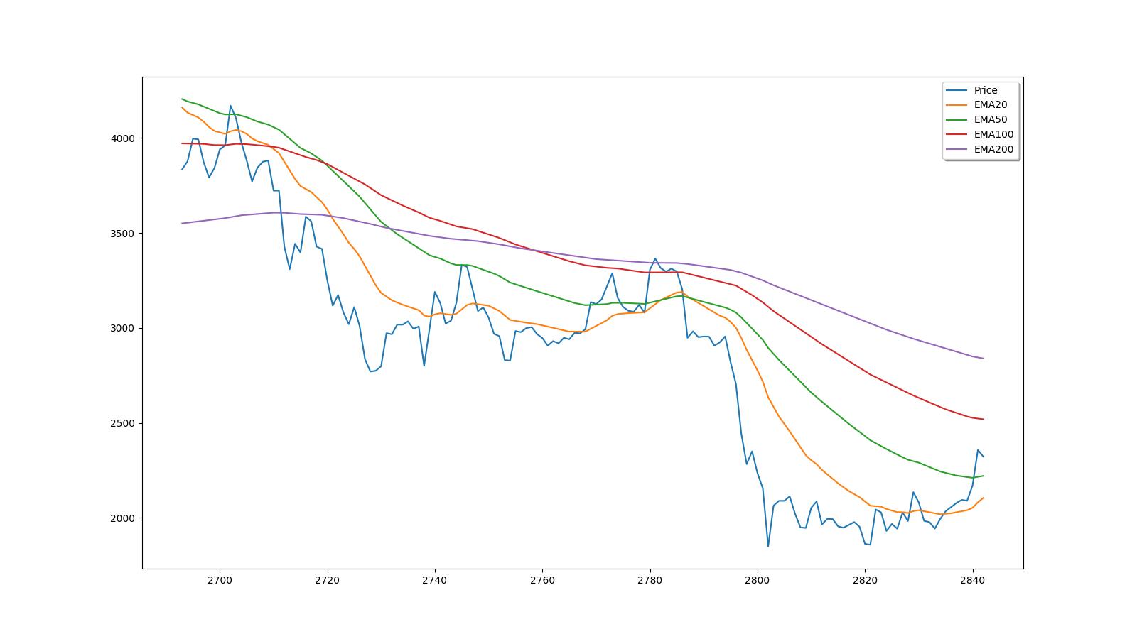 WETH Exponential Moving Averages