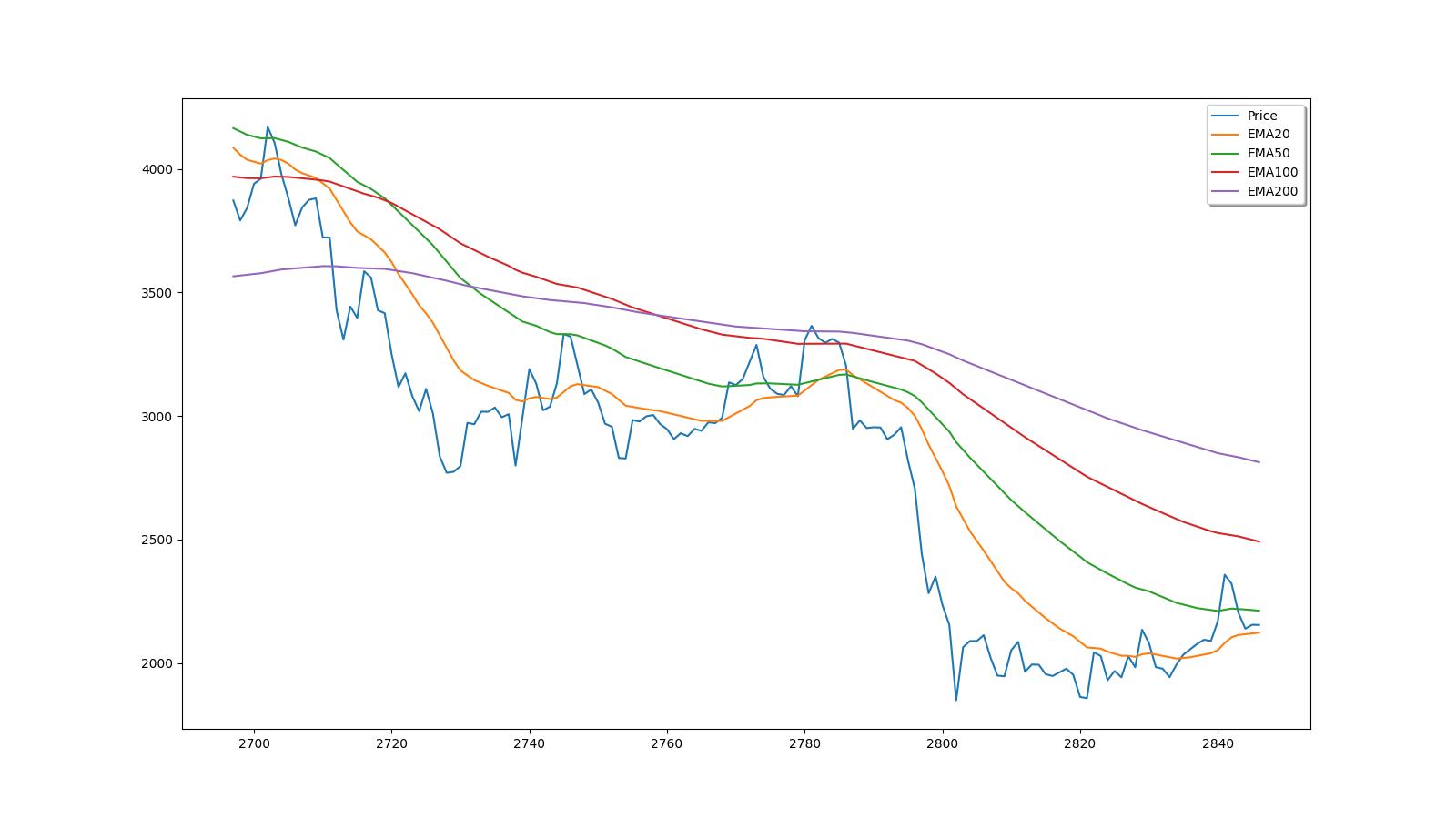 WETH Exponential Moving Averages