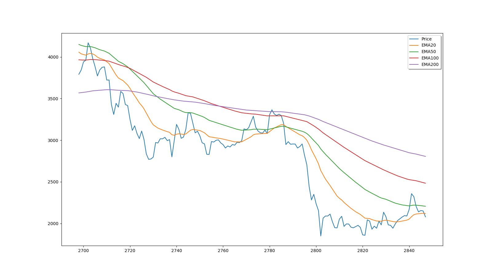 WETH Exponential Moving Averages
