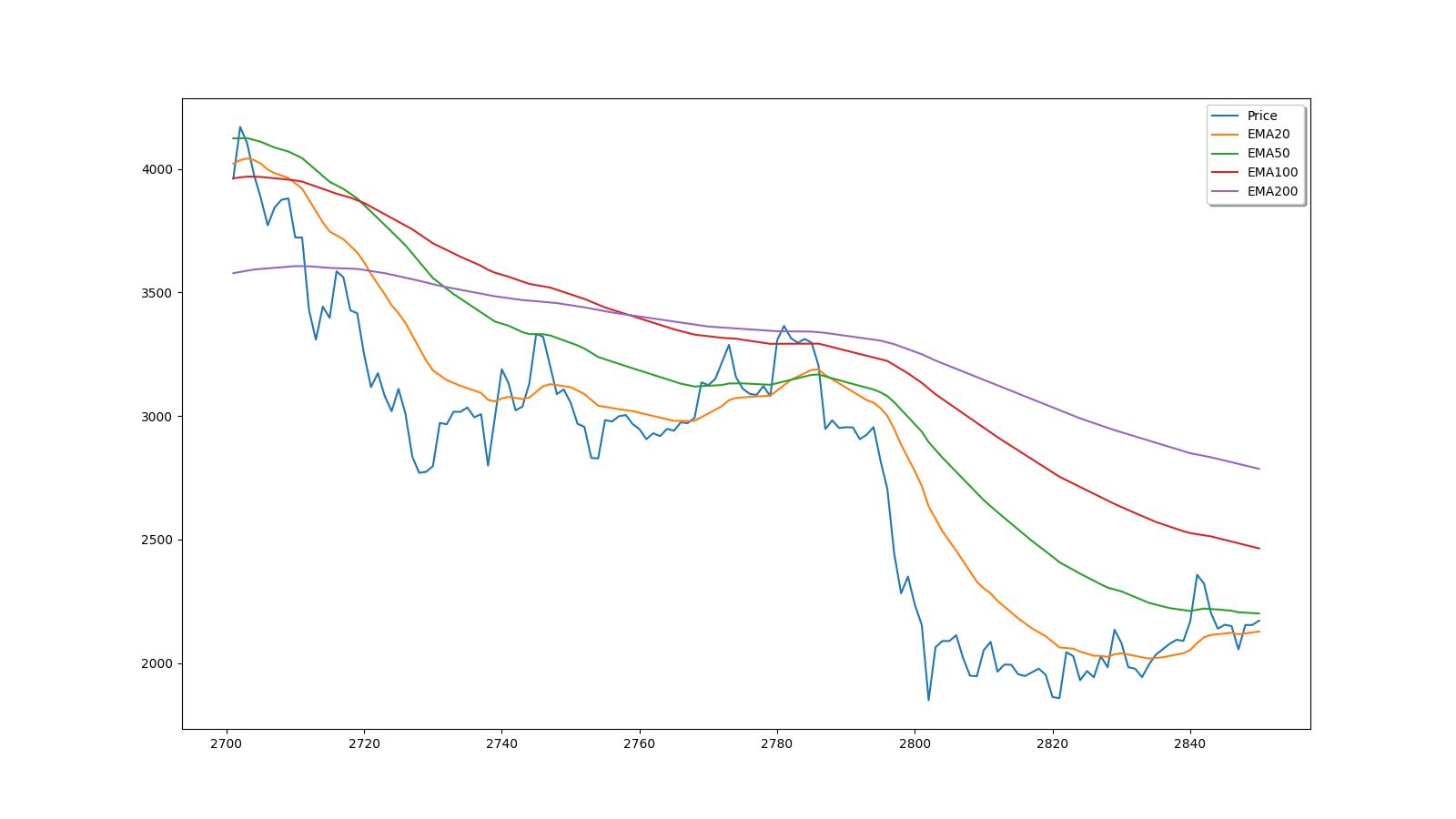WETH Exponential Moving Averages