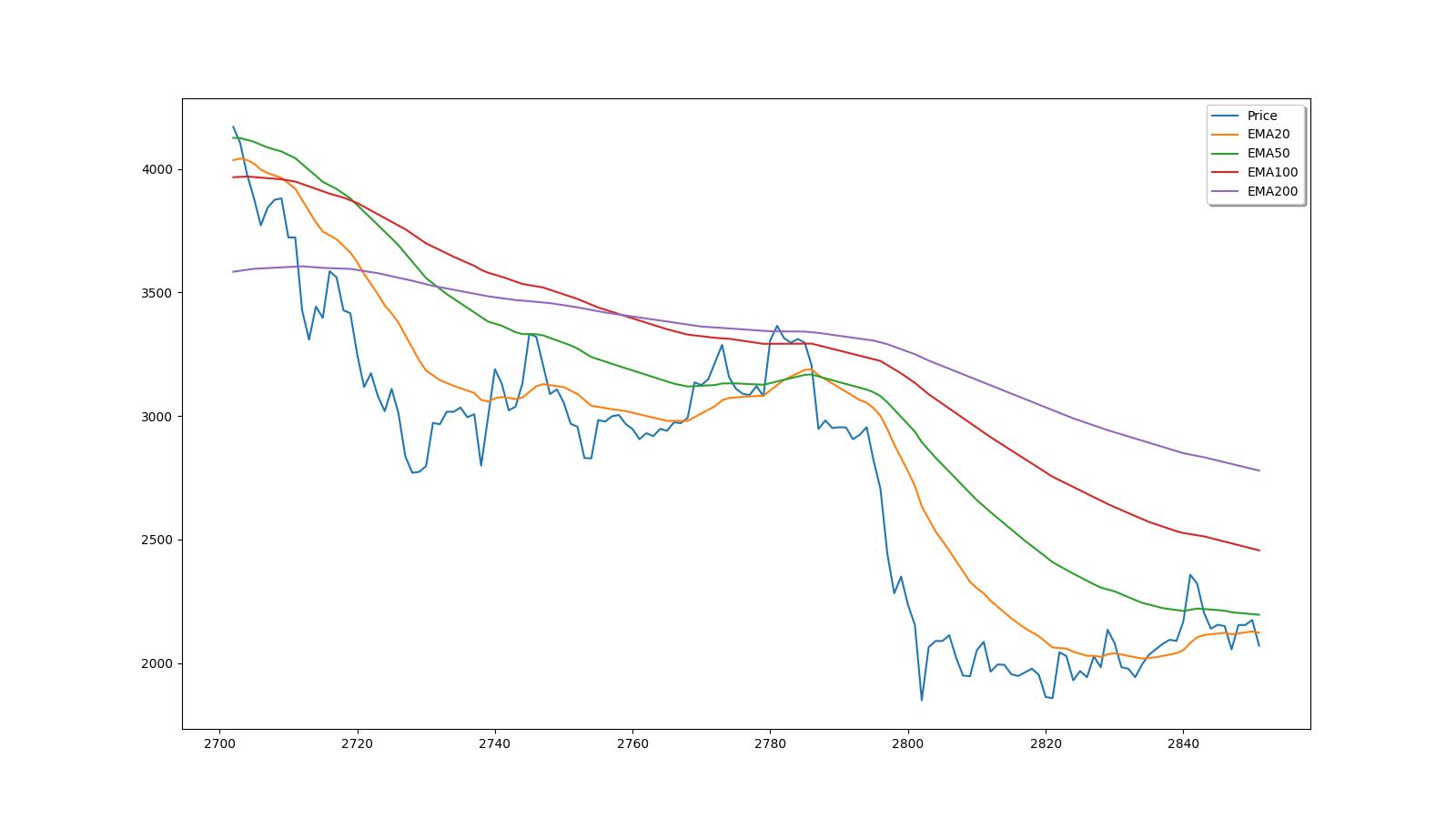 WETH Exponential Moving Averages
