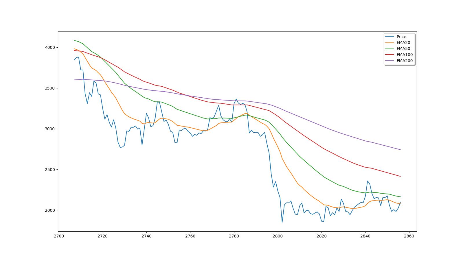 WETH Exponential Moving Averages