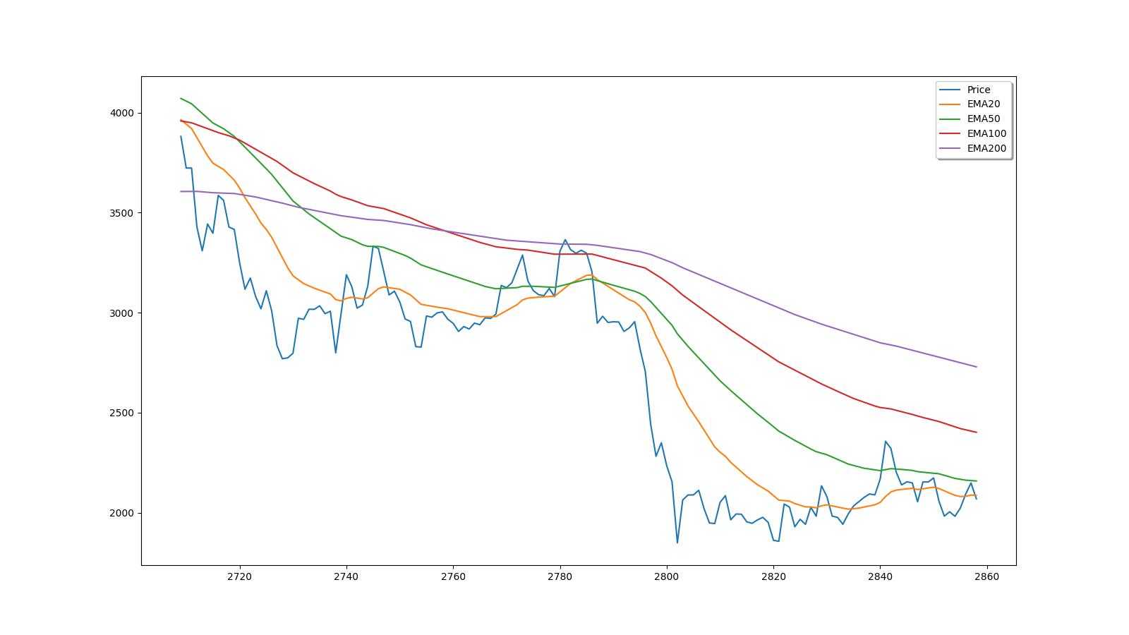 WETH Exponential Moving Averages