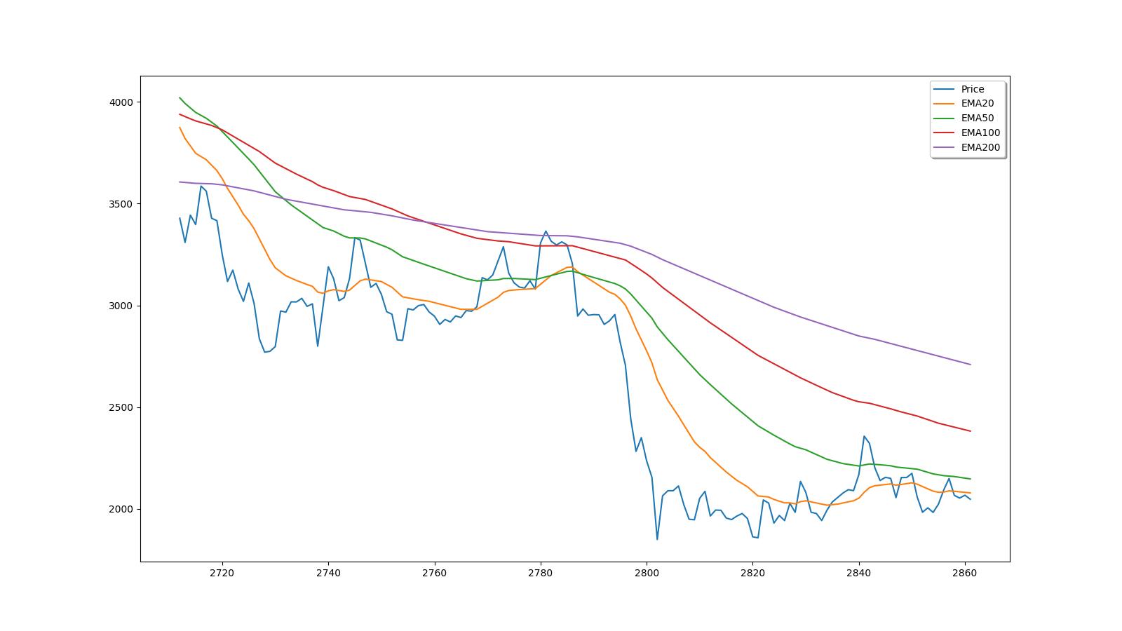 WETH Exponential Moving Averages