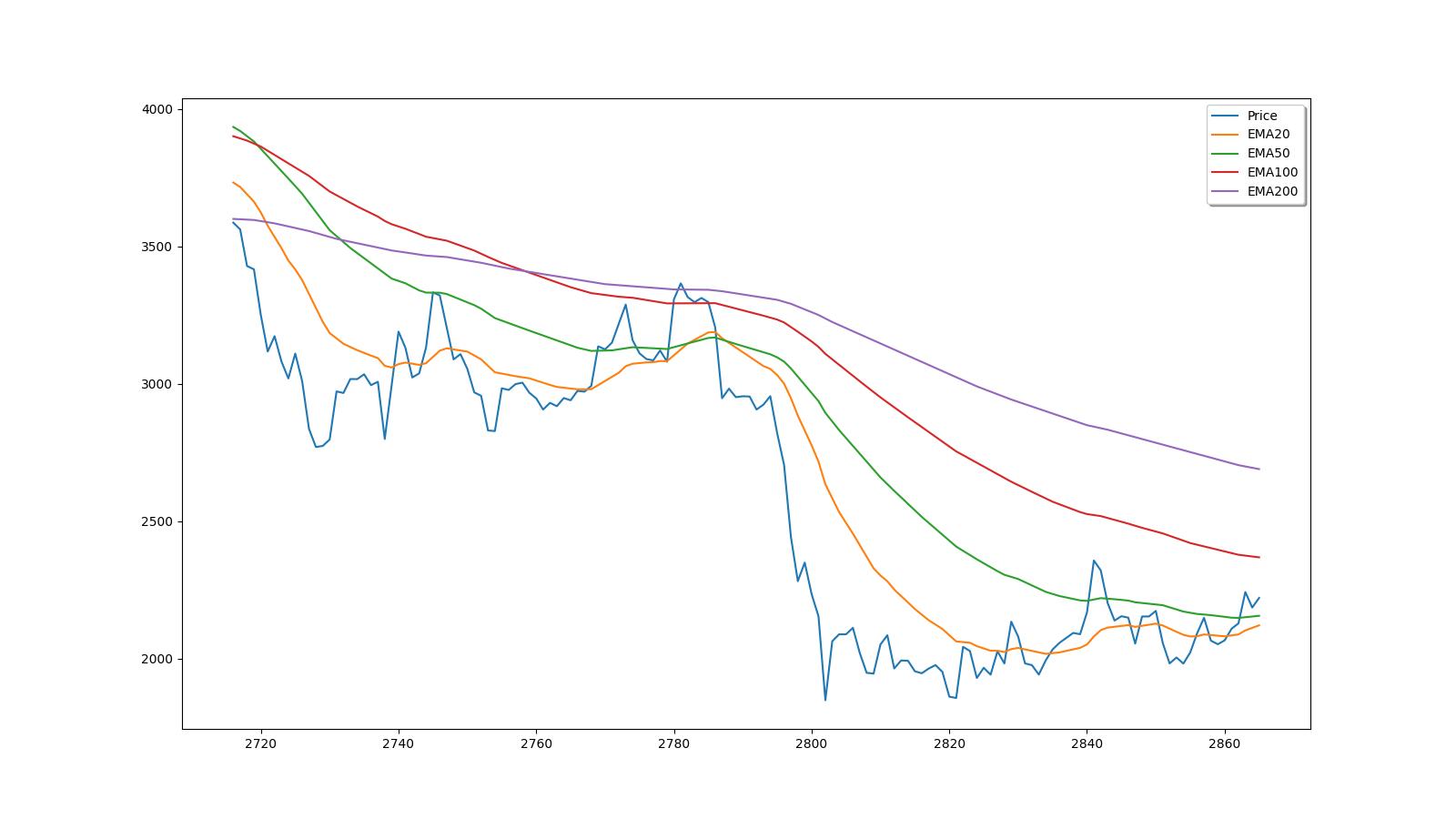 WETH Exponential Moving Averages
