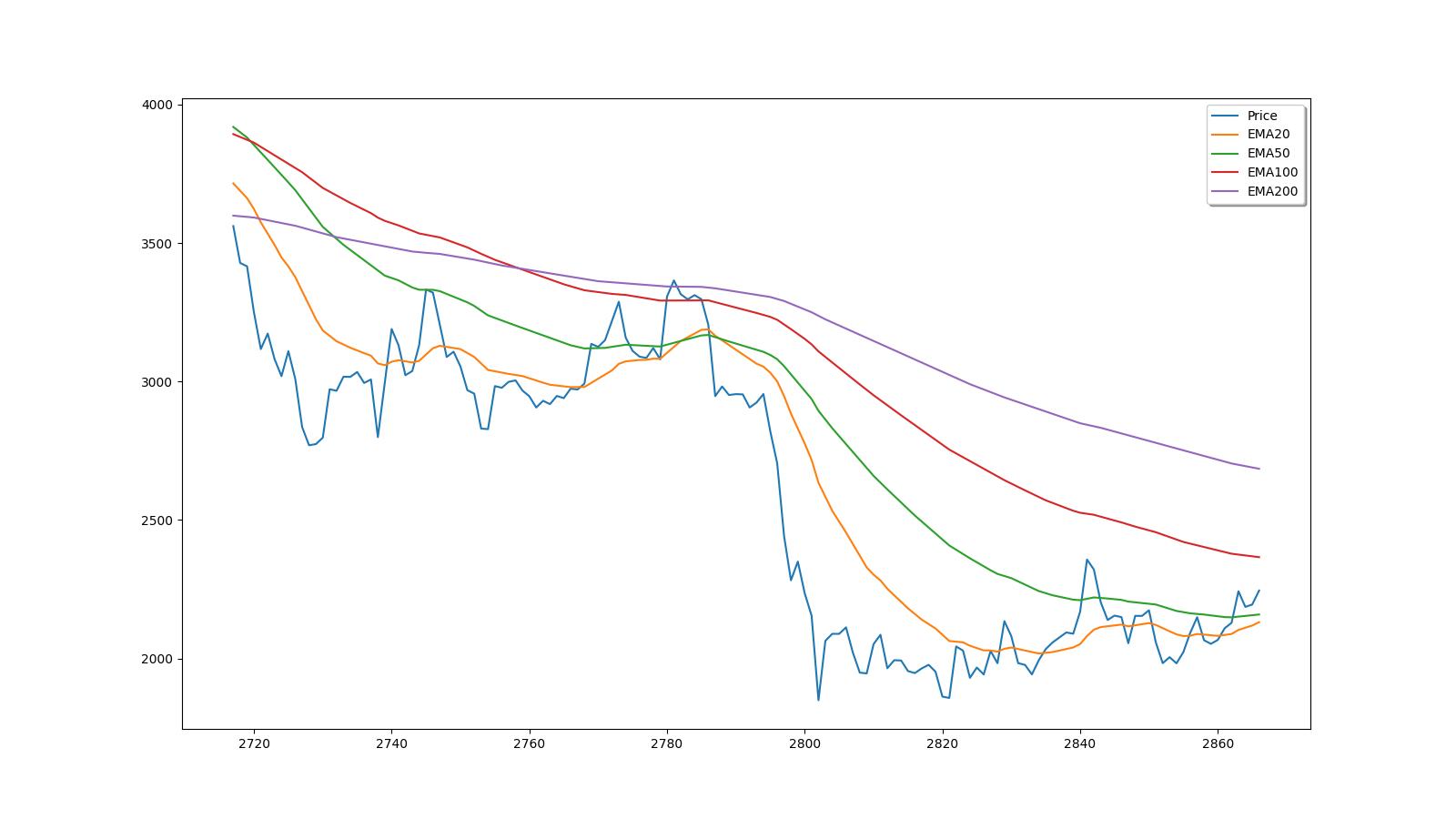 WETH Exponential Moving Averages