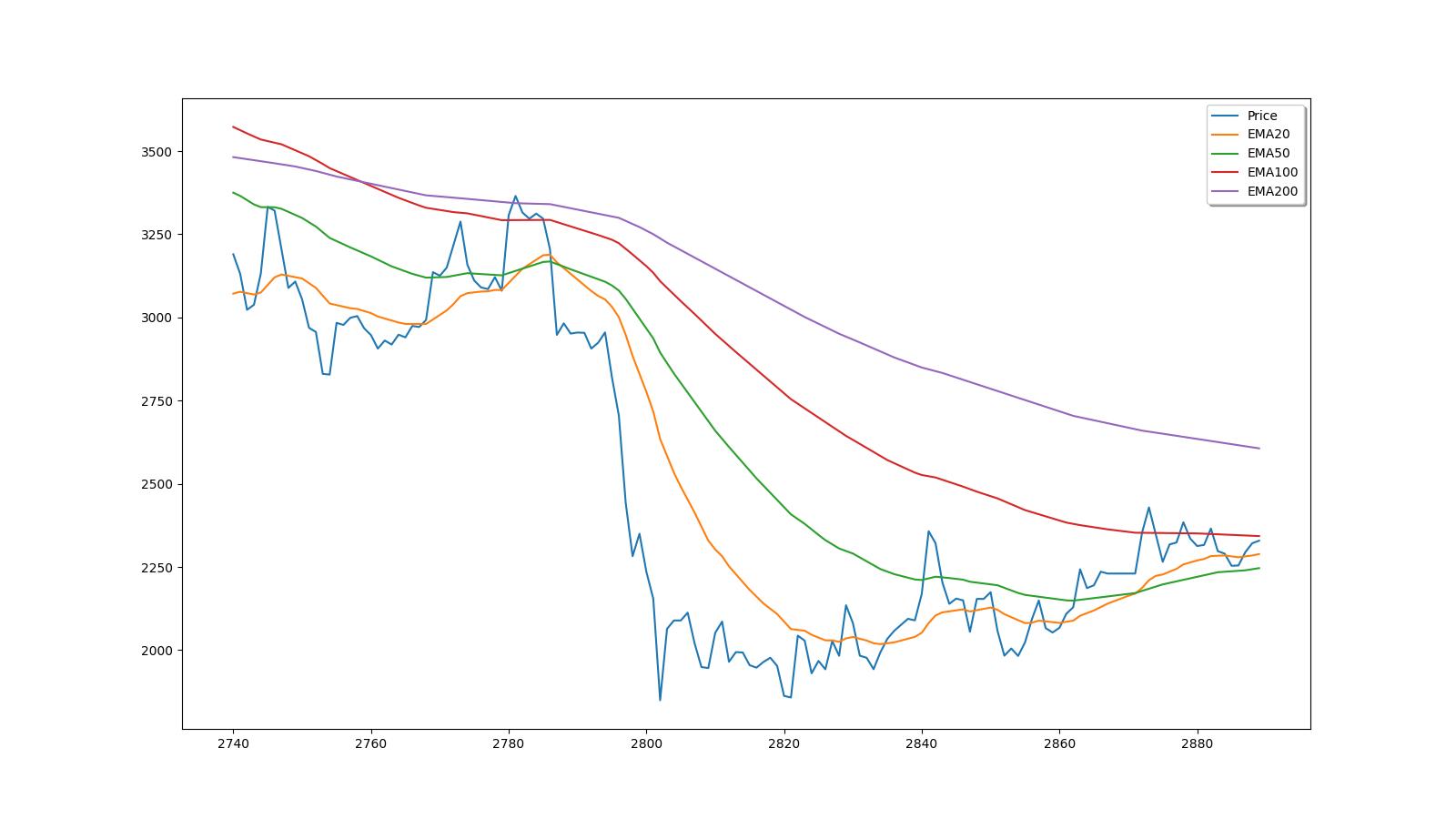 WETH Exponential Moving Averages