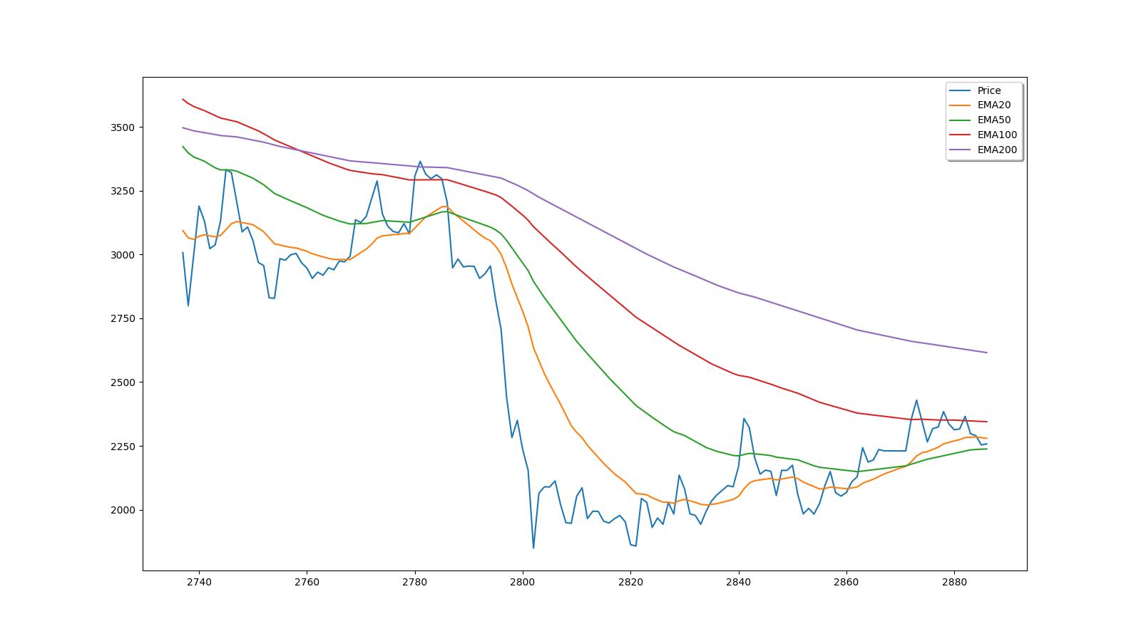 WETH Exponential Moving Averages