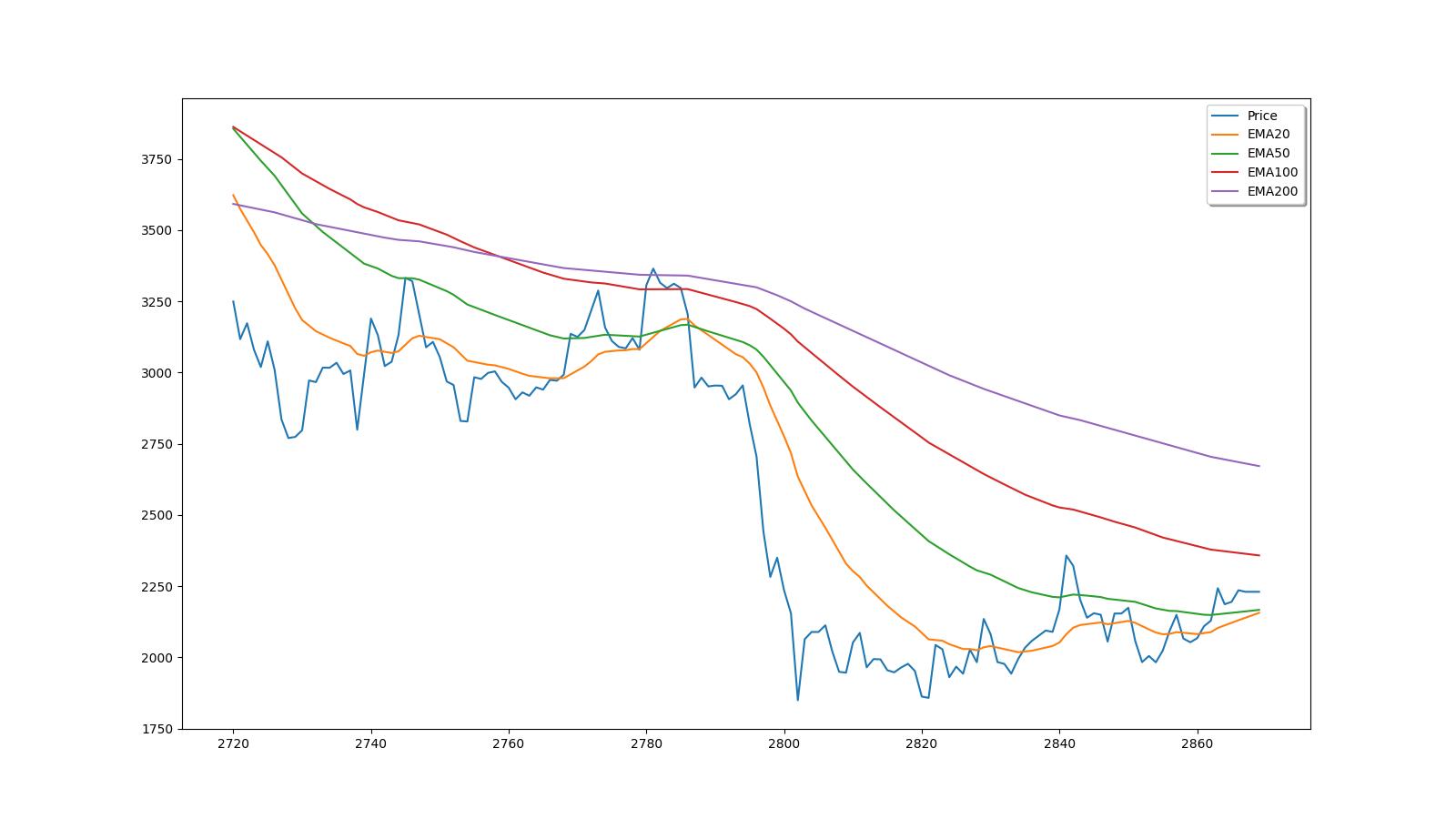 WETH Exponential Moving Averages