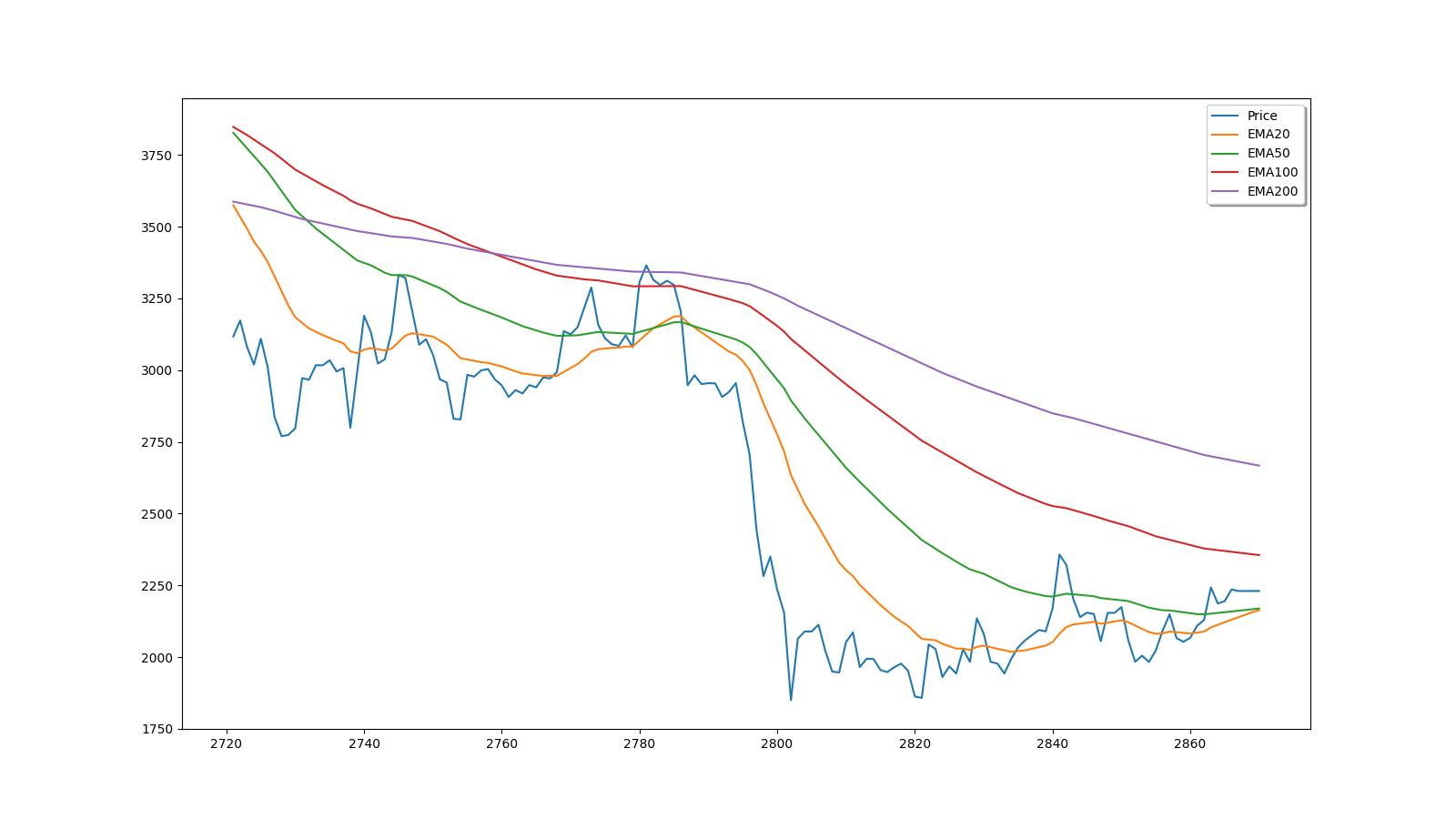 WETH Exponential Moving Averages