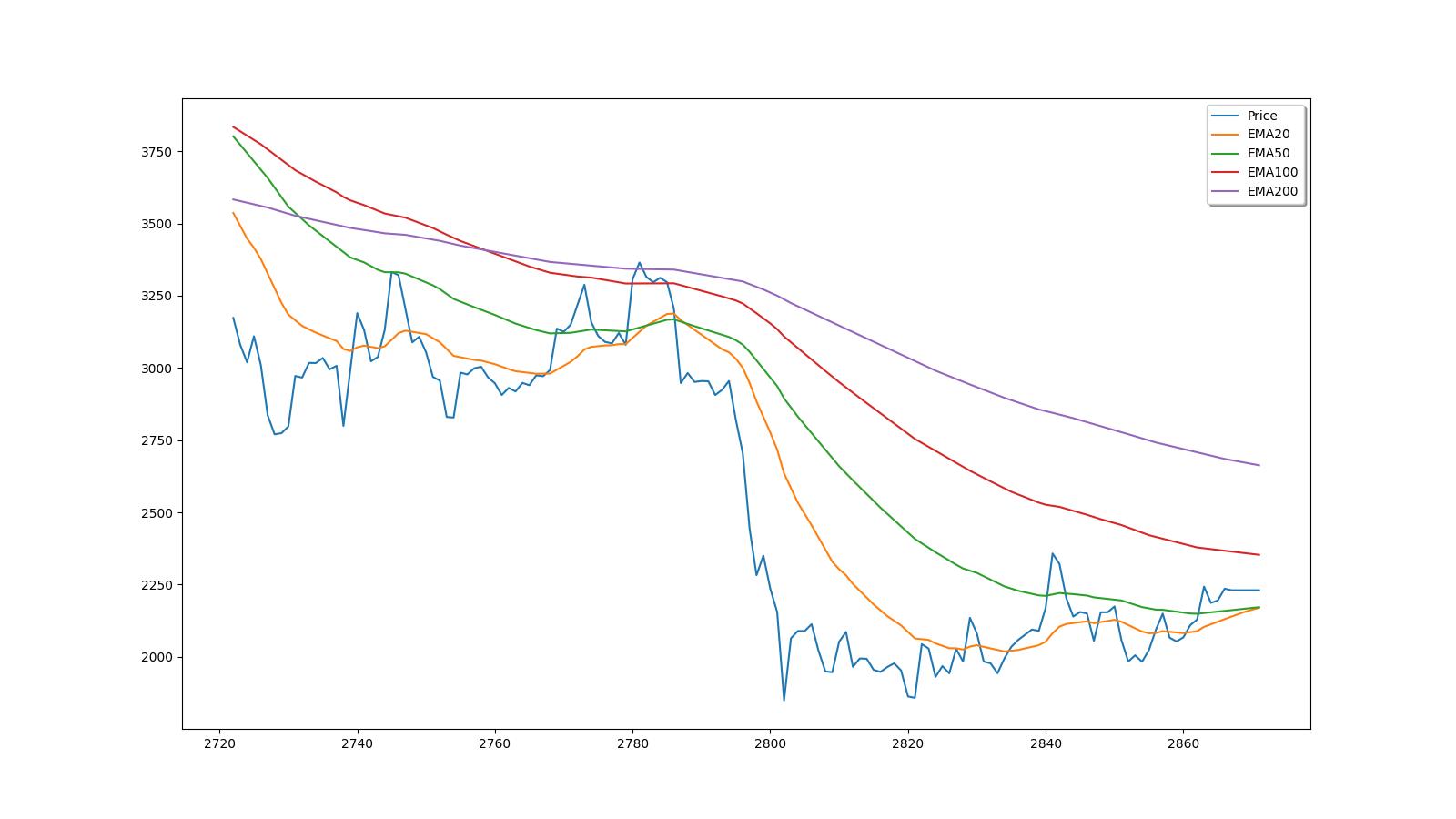 WETH Exponential Moving Averages
