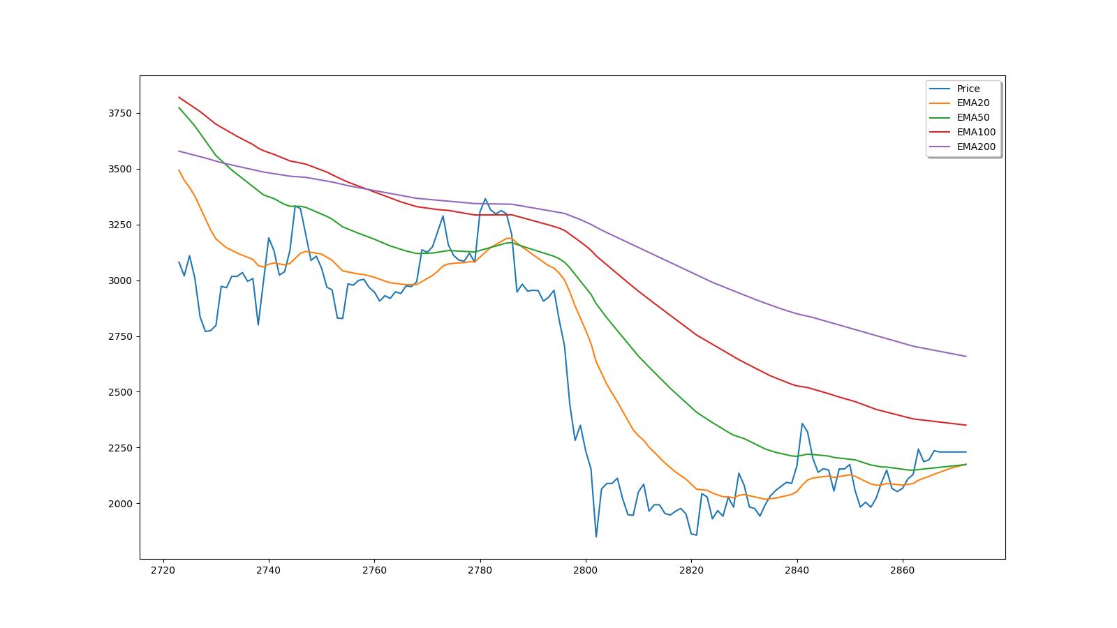 WETH Exponential Moving Averages