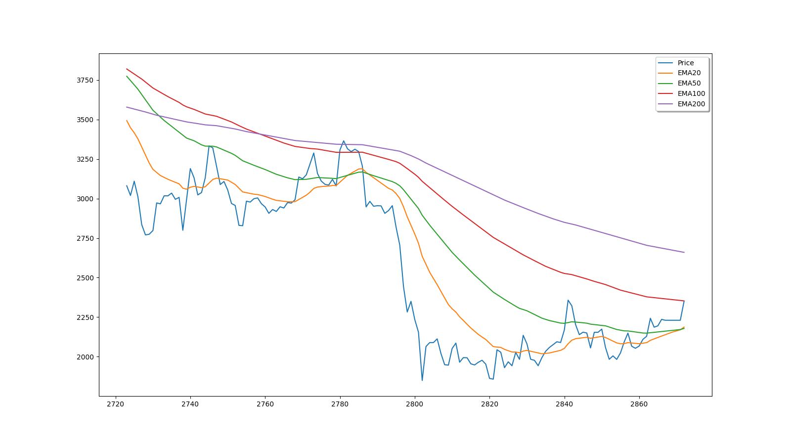 WETH Exponential Moving Averages