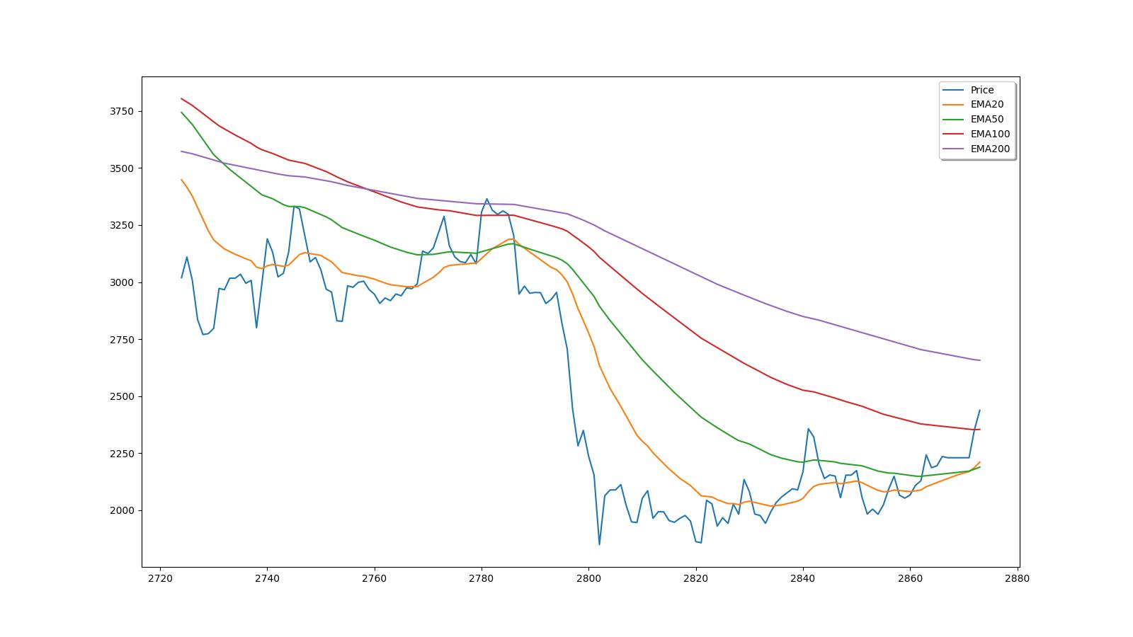 WETH Exponential Moving Averages