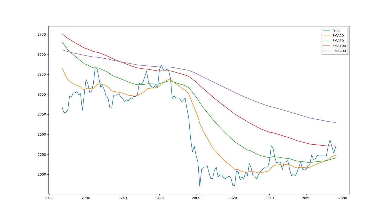 WETH Exponential Moving Averages