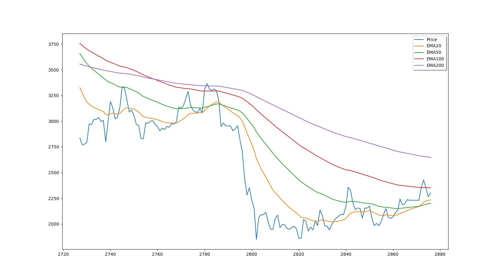 WETH Exponential Moving Averages