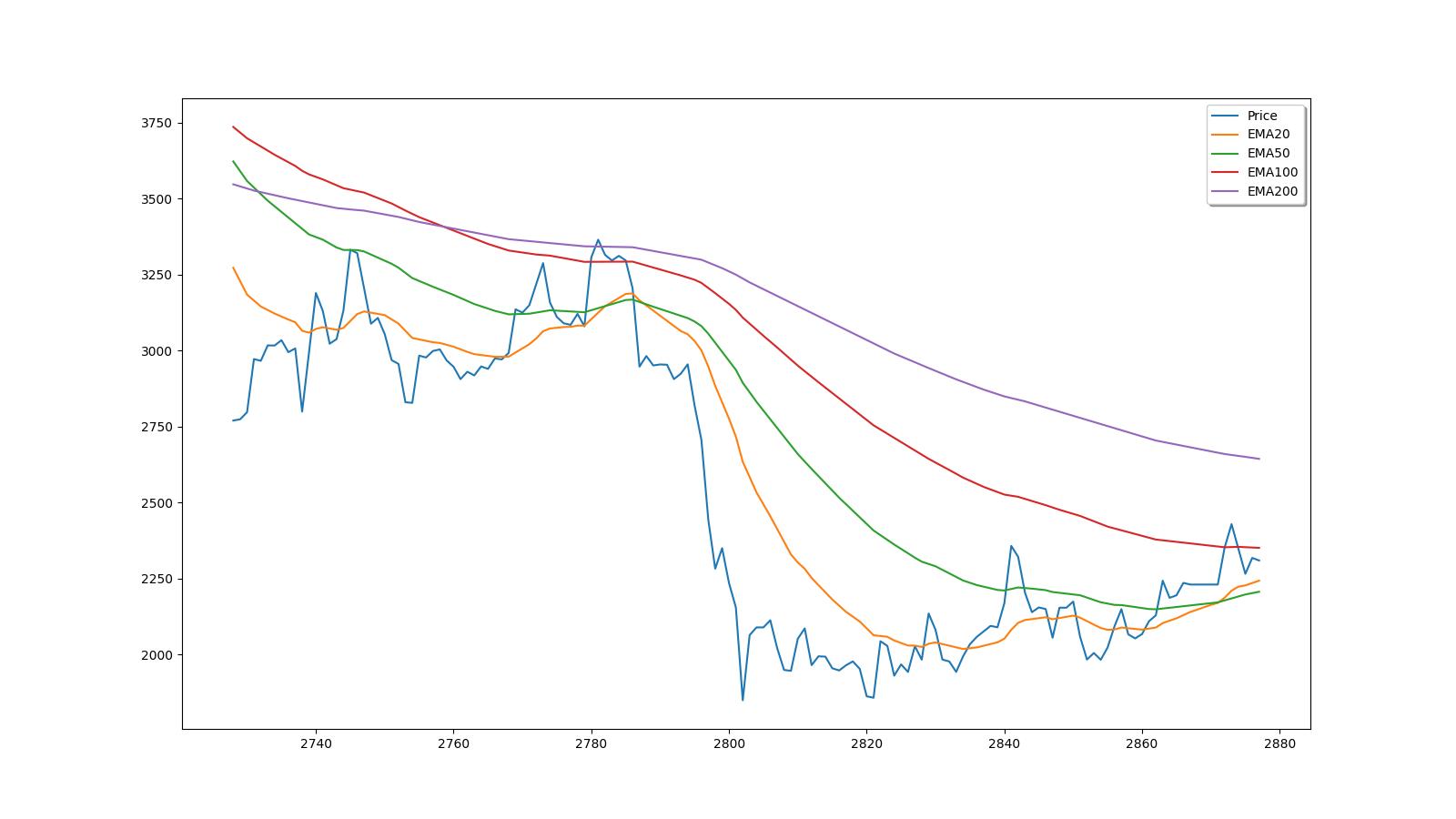 WETH Exponential Moving Averages