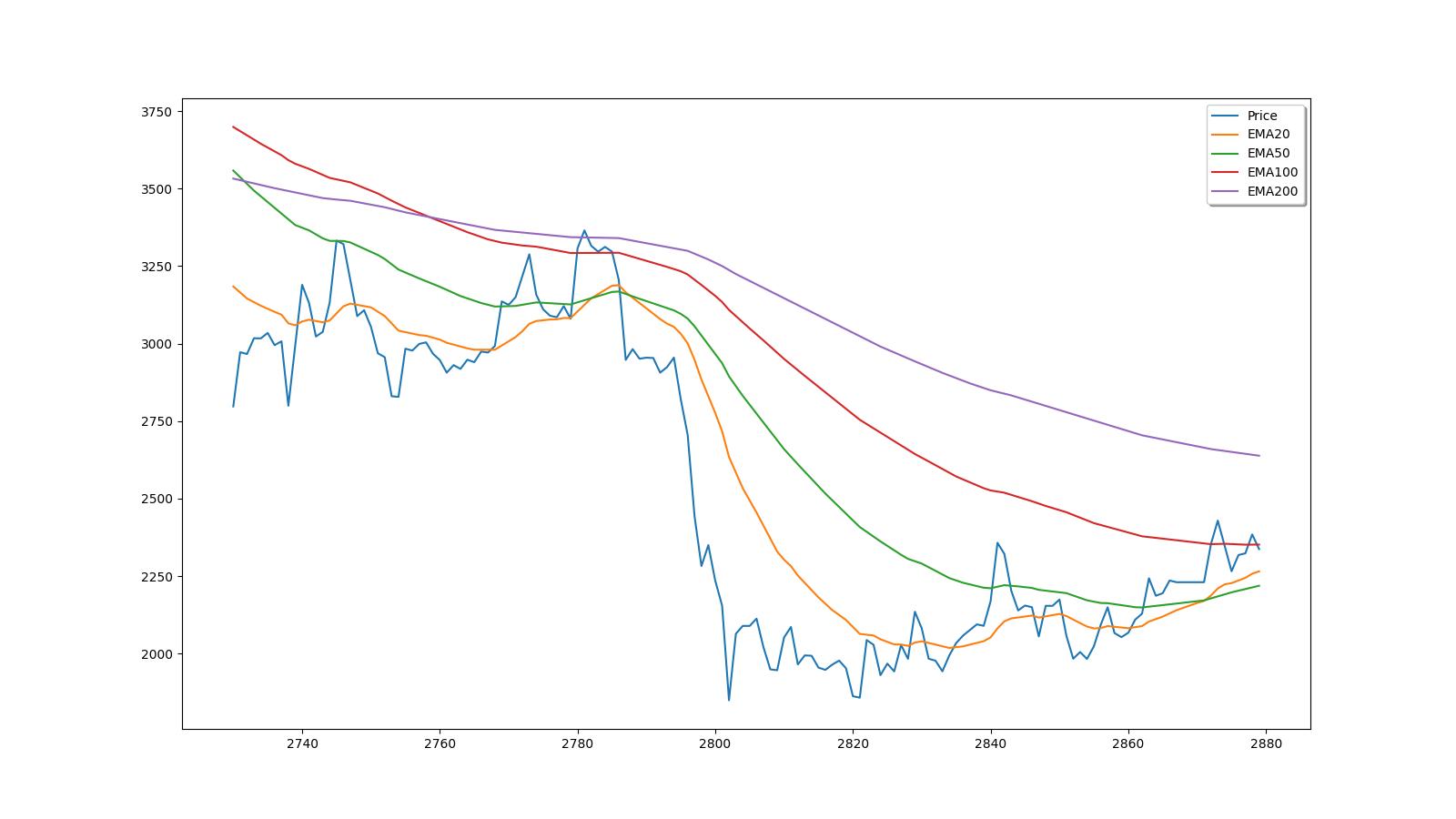 WETH Exponential Moving Averages