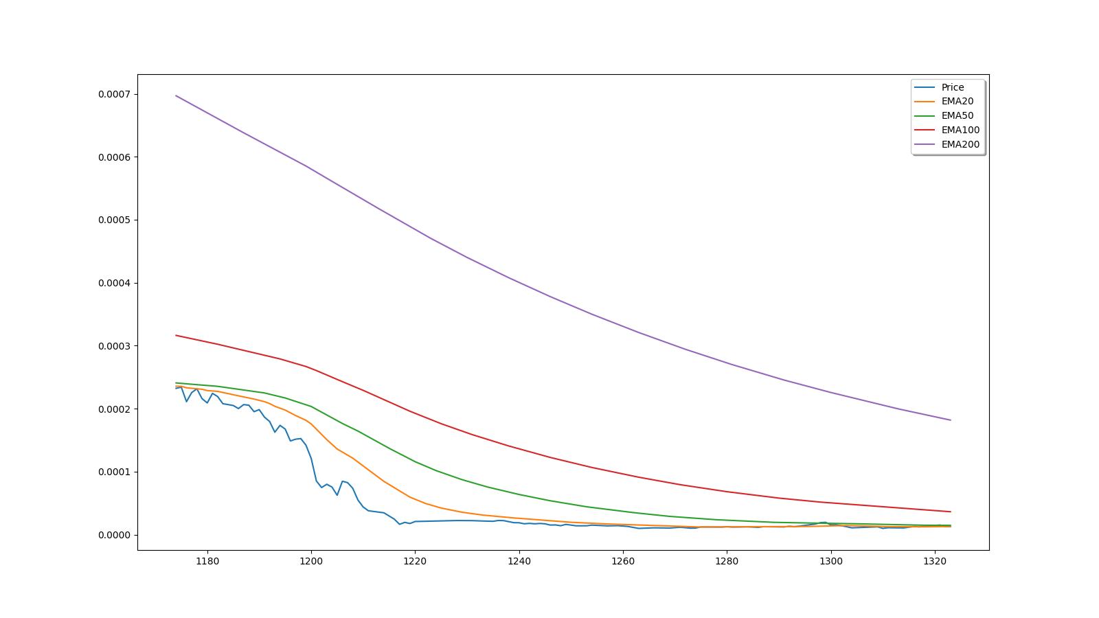 WeWay Exponential Moving Averages