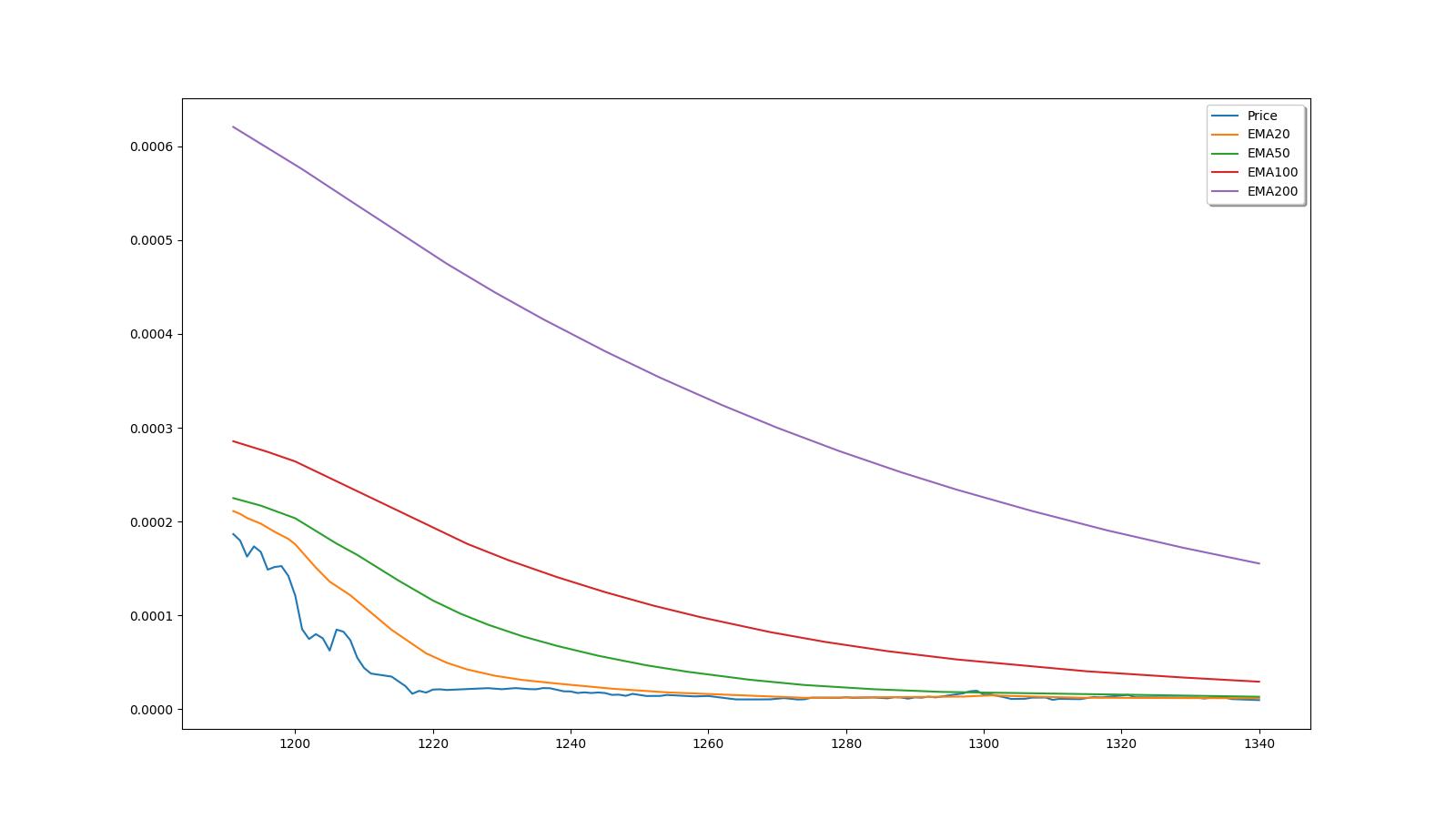 WeWay Exponential Moving Averages