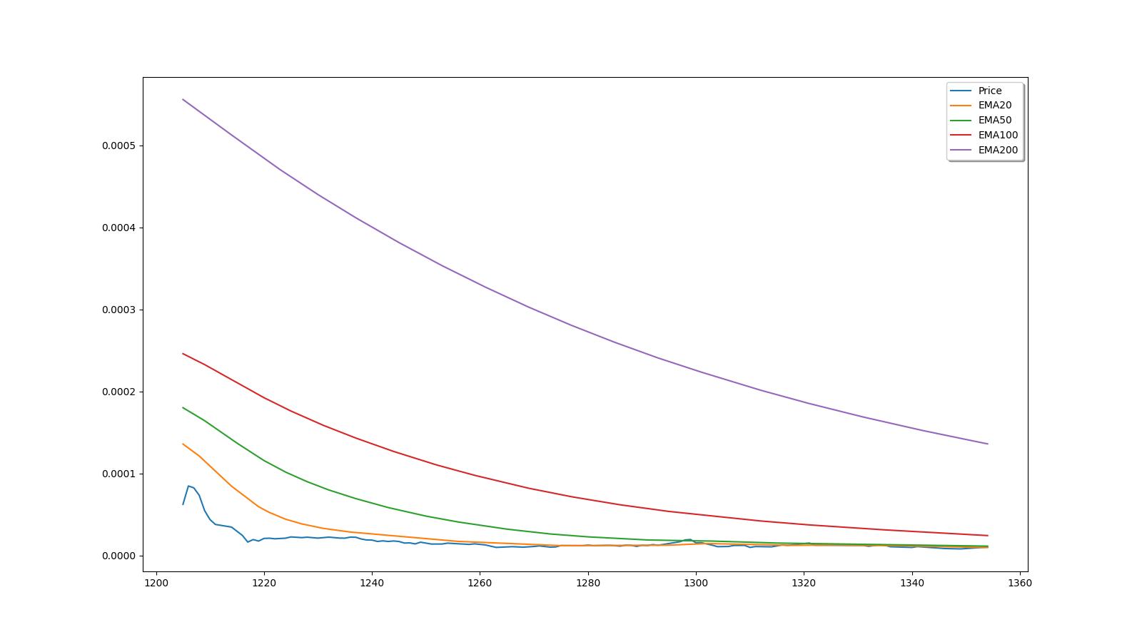WeWay Exponential Moving Averages