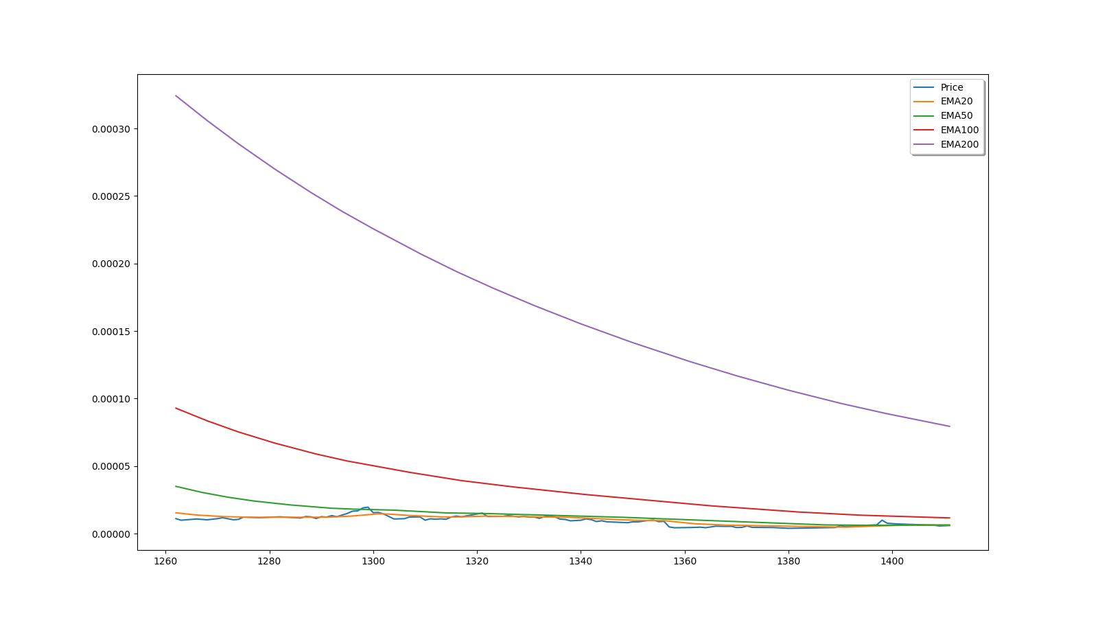 WeWay Exponential Moving Averages