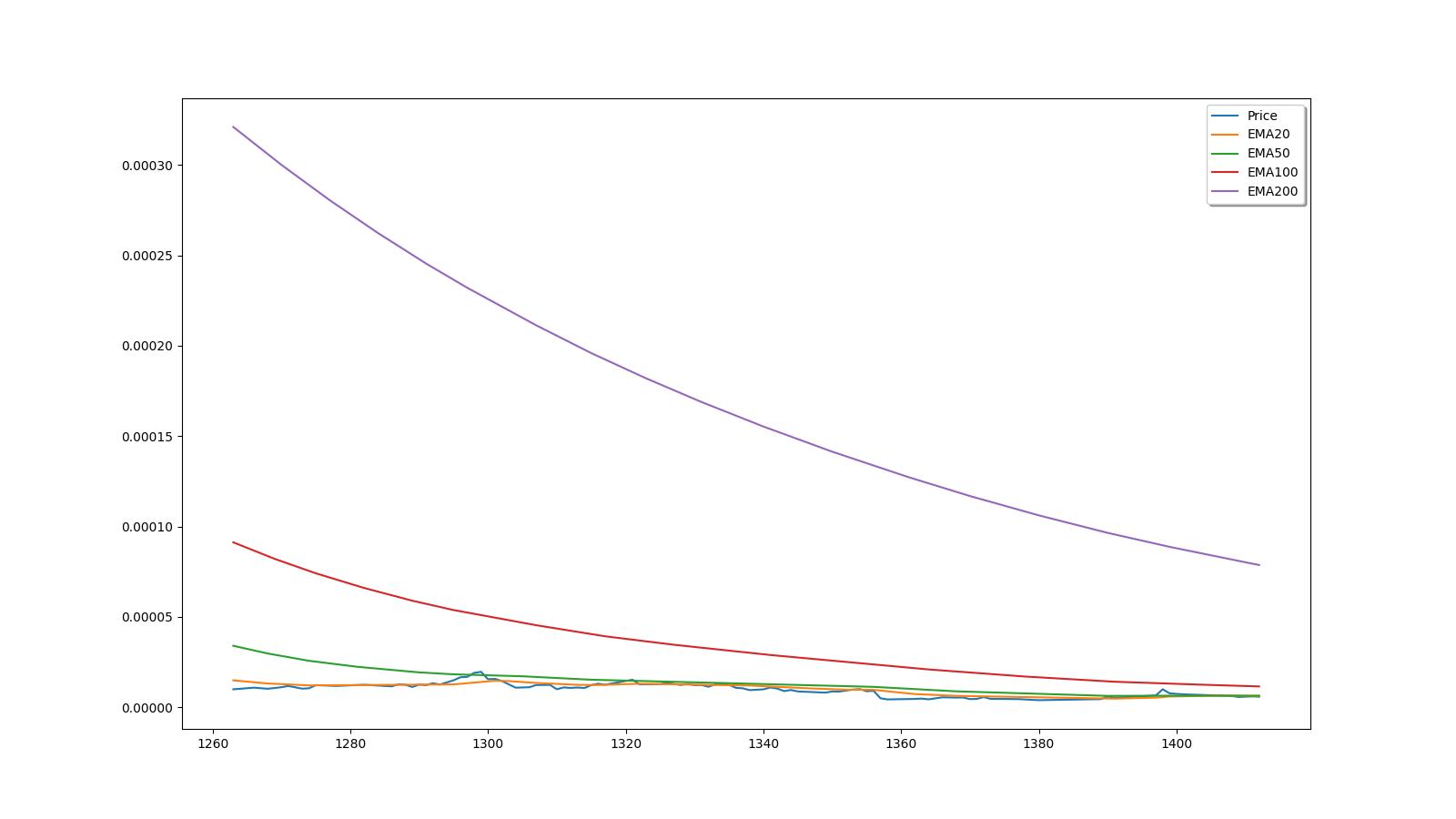 WeWay Exponential Moving Averages
