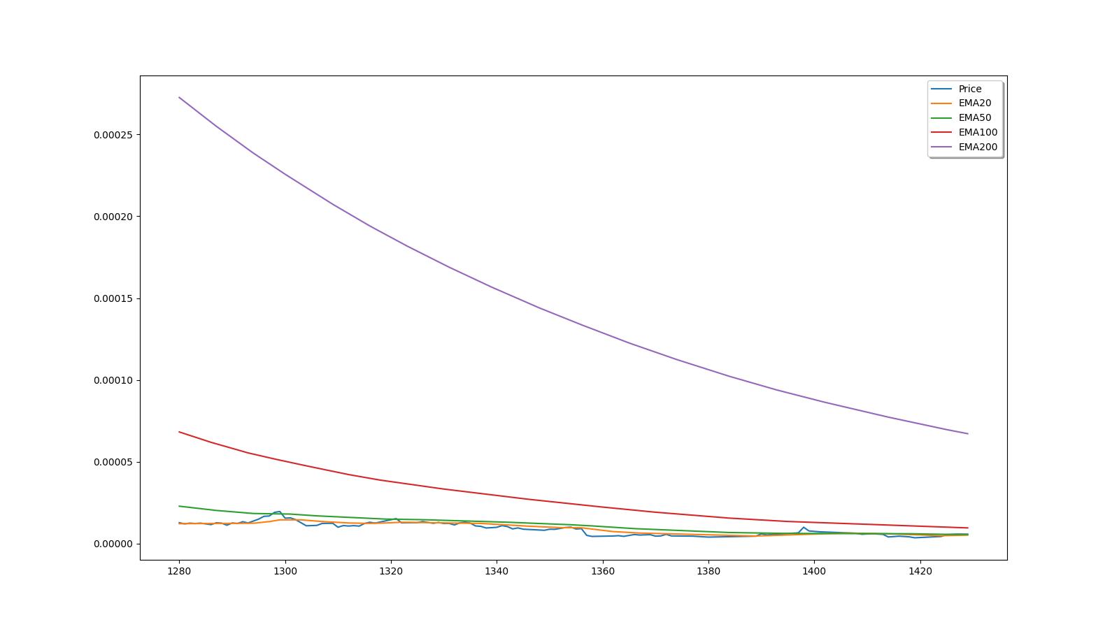 WeWay Exponential Moving Averages