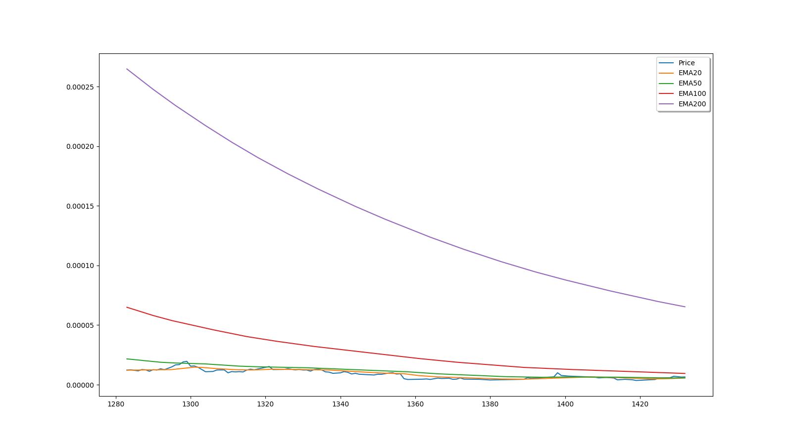 WeWay Exponential Moving Averages