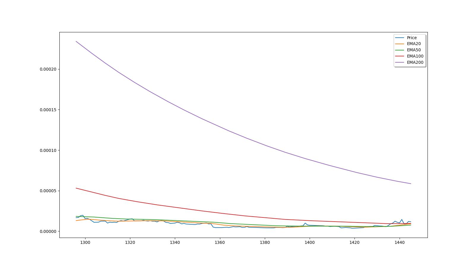 WeWay Exponential Moving Averages