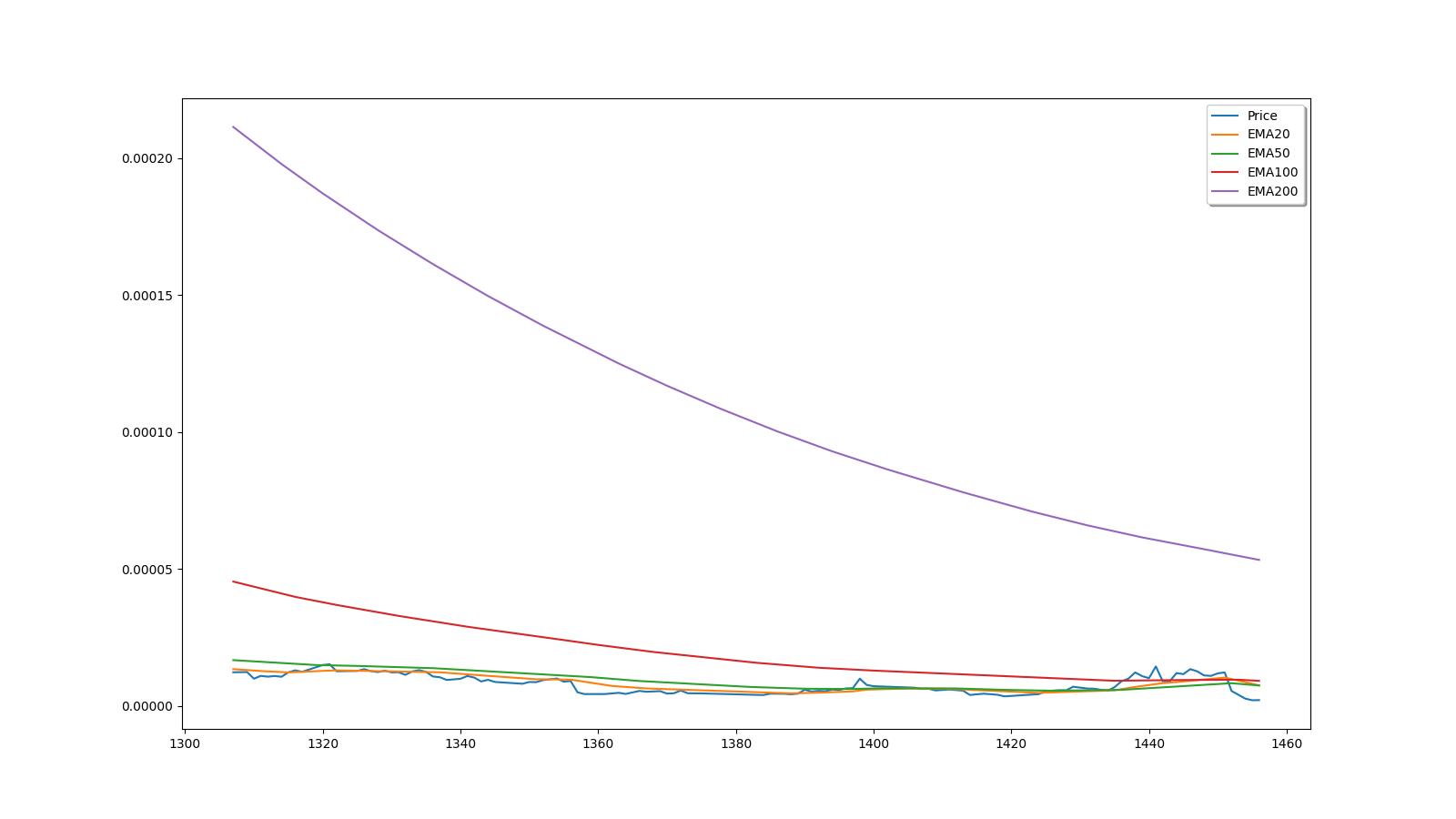 WeWay Exponential Moving Averages