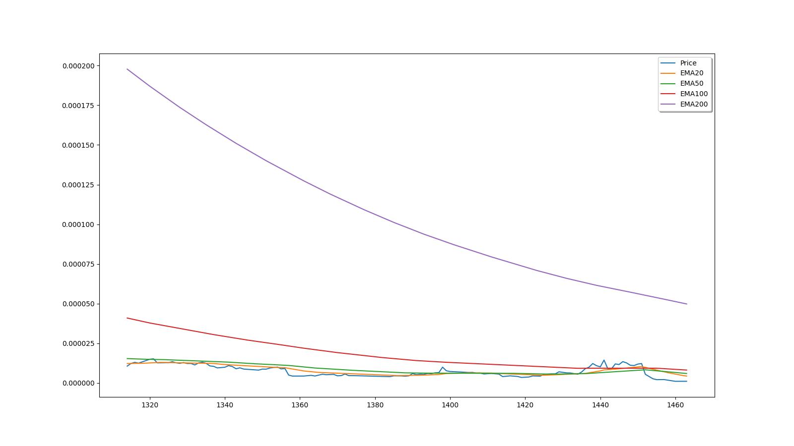 WeWay Exponential Moving Averages