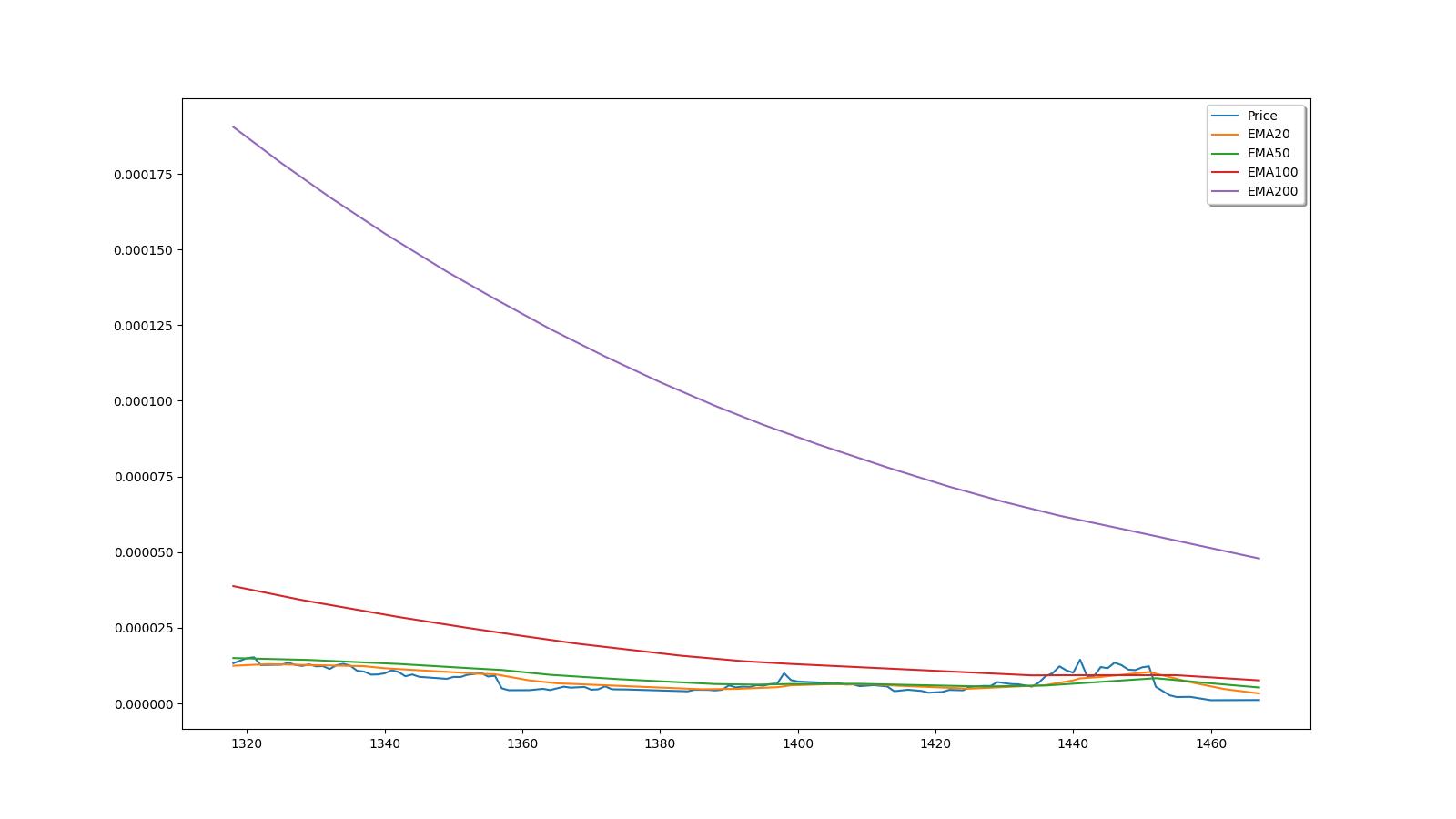 WeWay Exponential Moving Averages