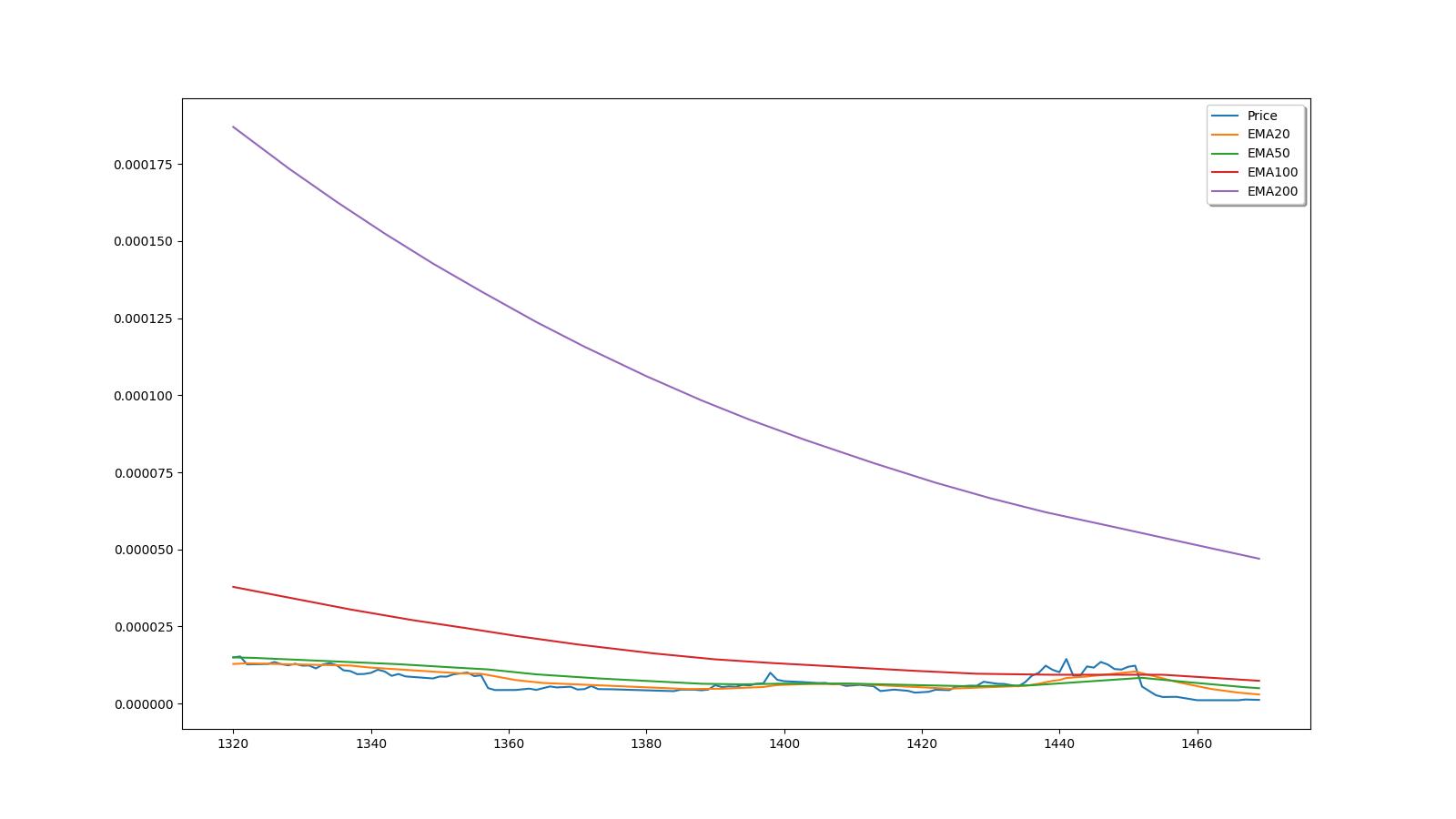 WeWay Exponential Moving Averages