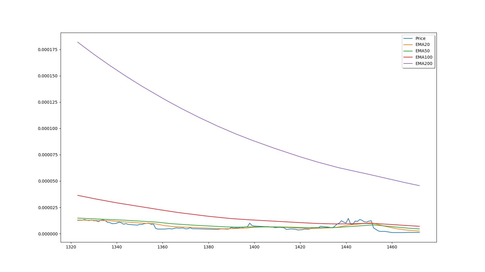 WeWay Exponential Moving Averages