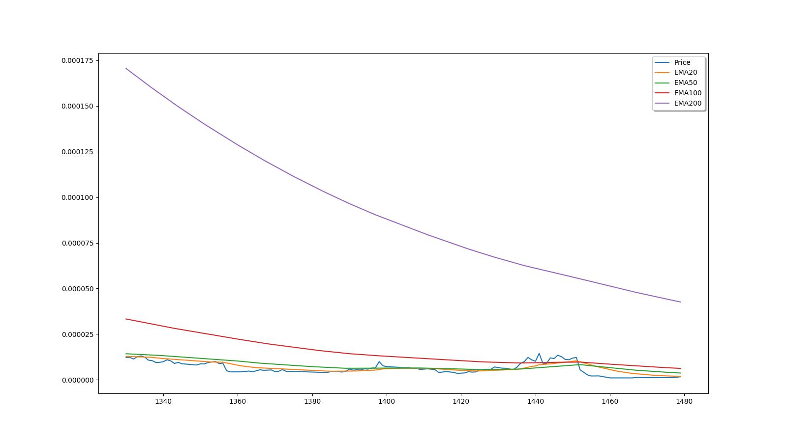WeWay Exponential Moving Averages