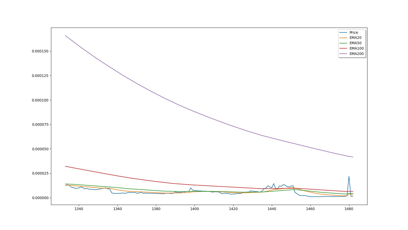 WeWay Exponential Moving Averages