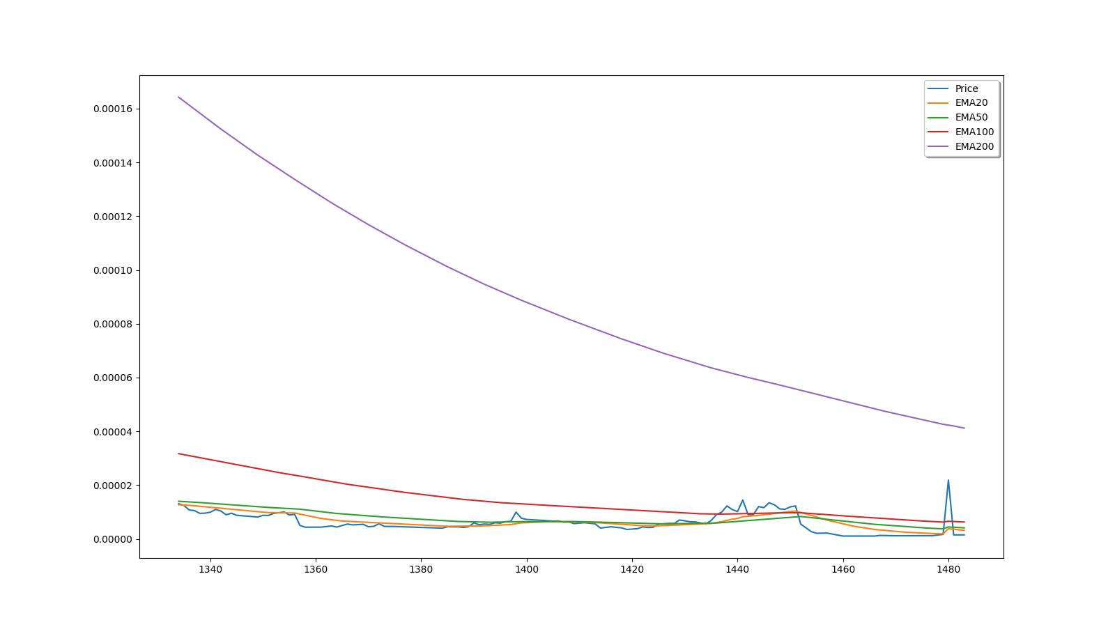 WeWay Exponential Moving Averages